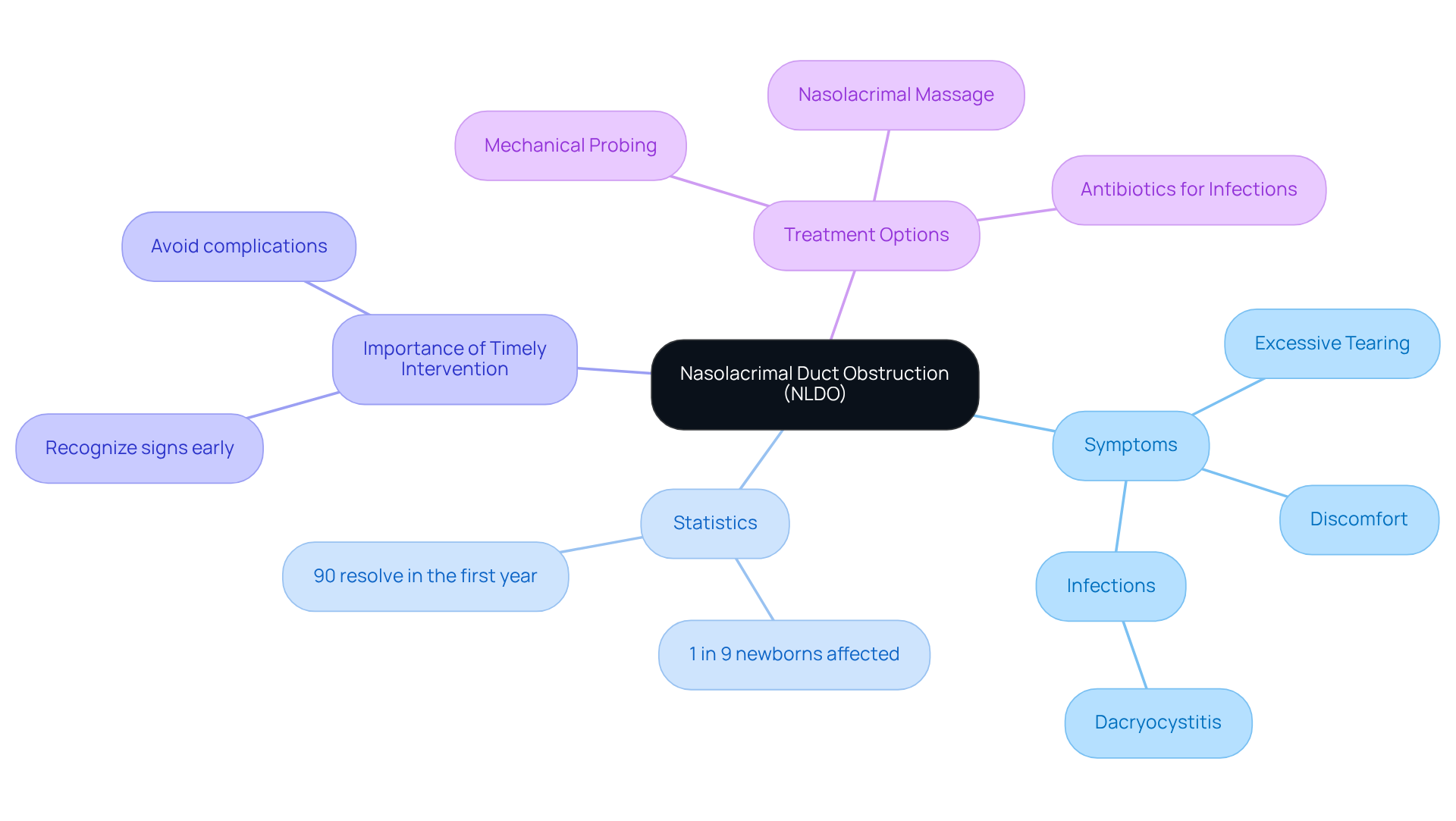 This mindmap starts with NLDO at the center and branches out to show related topics. Each branch represents a different aspect of the condition, helping you see how they connect and why understanding NLDO is crucial for eye health.