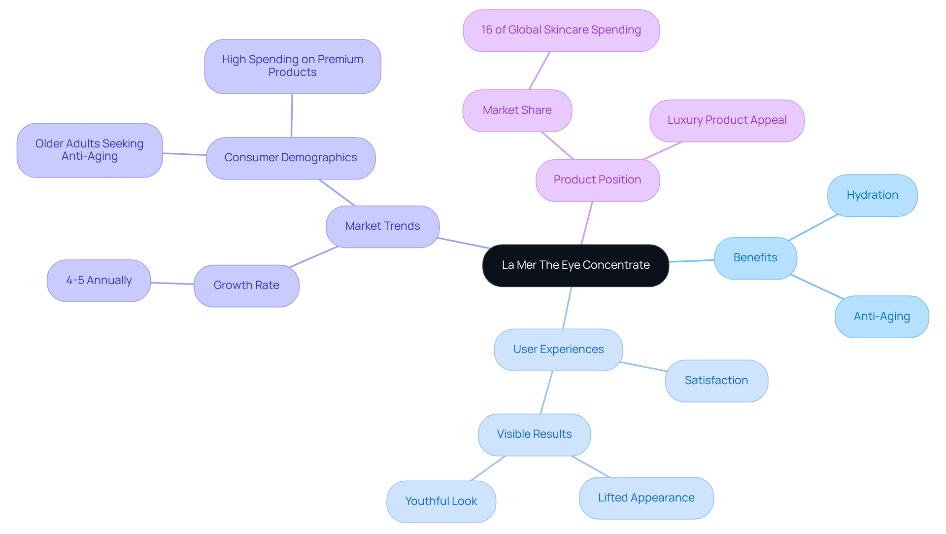 Start at the center with the product name, then explore the branches to see its benefits, what users say, market trends, and how it stands in the skincare world.