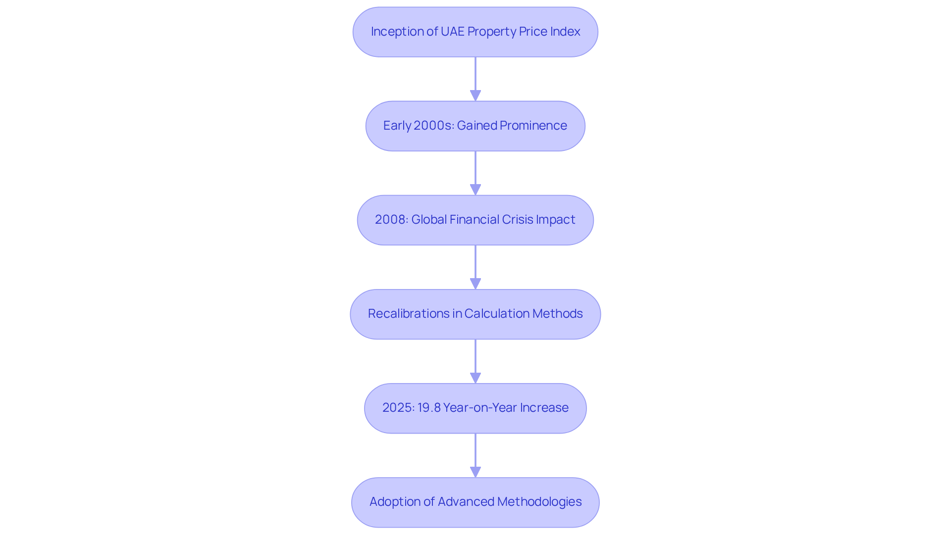 Each box represents a key event in the history of the UAE Property Price Index. Follow the arrows to see how each event influenced the next, illustrating the evolution of the index over time.