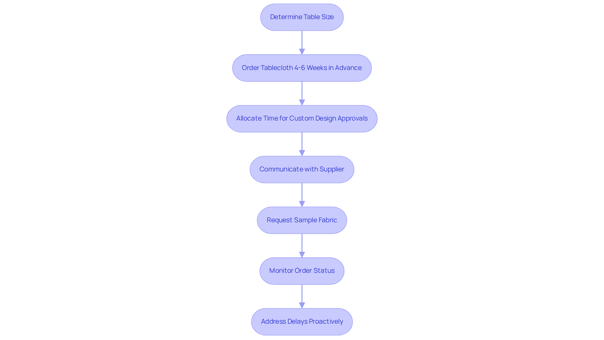 Each box represents a step in the ordering process. Follow the arrows to see how to ensure your tablecloth arrives on time for your event.