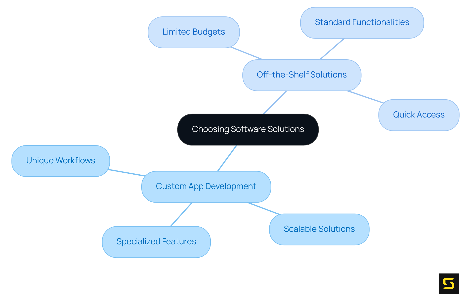 Custom App Development Company vs. Off-the-Shelf Solutions: Key Insights