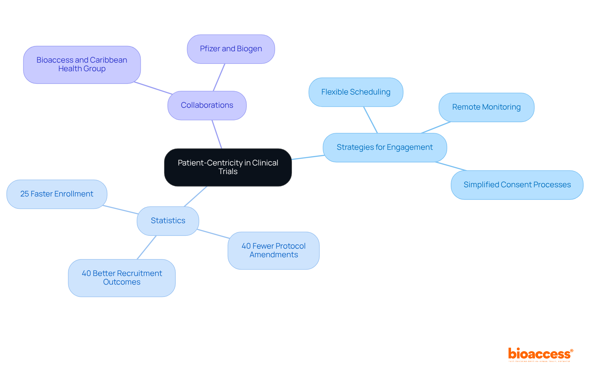 The central node represents the main theme of patient-centricity, while the branches show different strategies and their positive impacts on clinical trials. Each color-coded branch helps you easily identify related concepts.