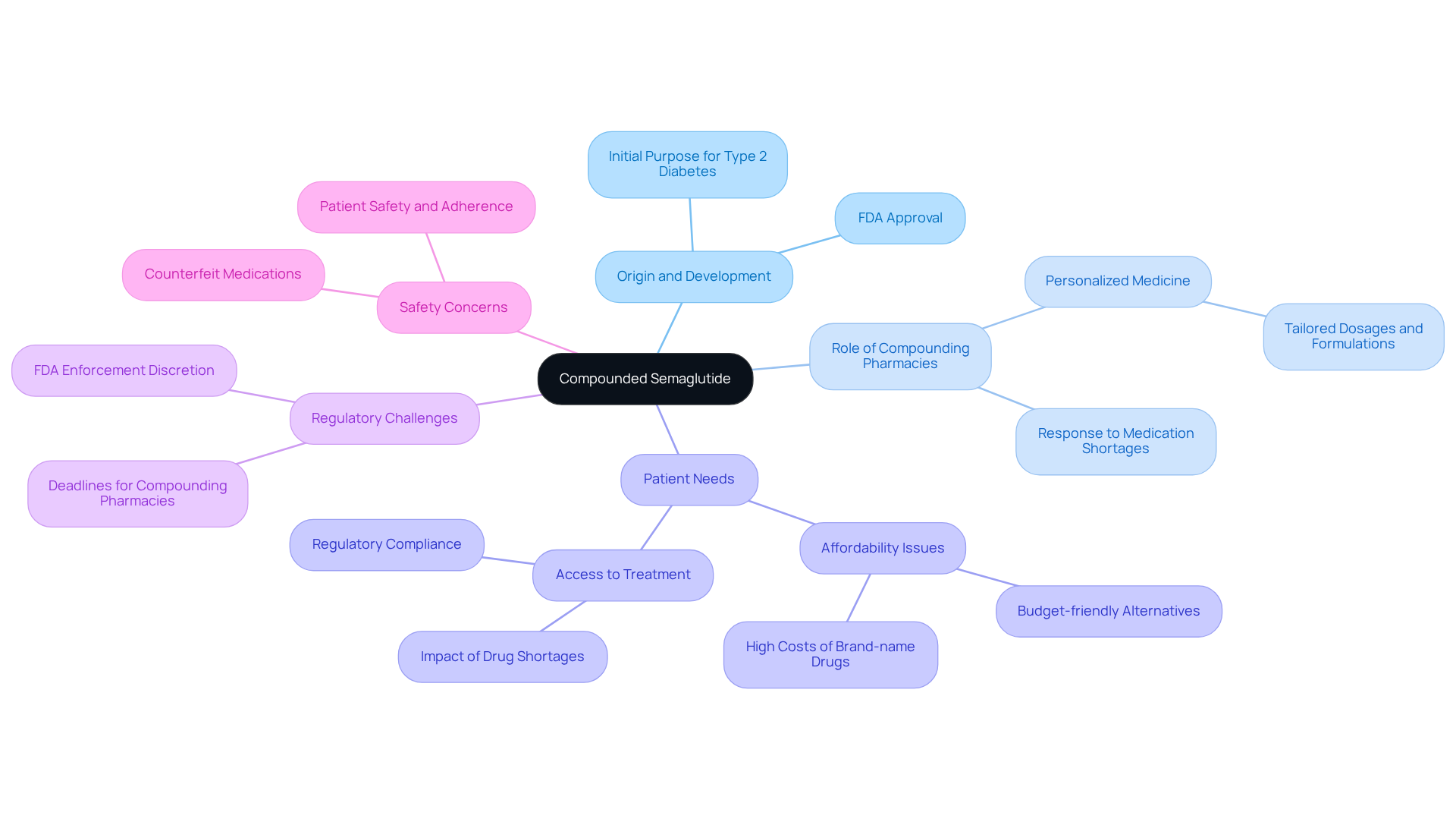The central node represents compounded semaglutide, with branches showing its origin, the role of pharmacies, patient needs, regulations, and safety issues. Each branch helps you explore different facets of this topic.