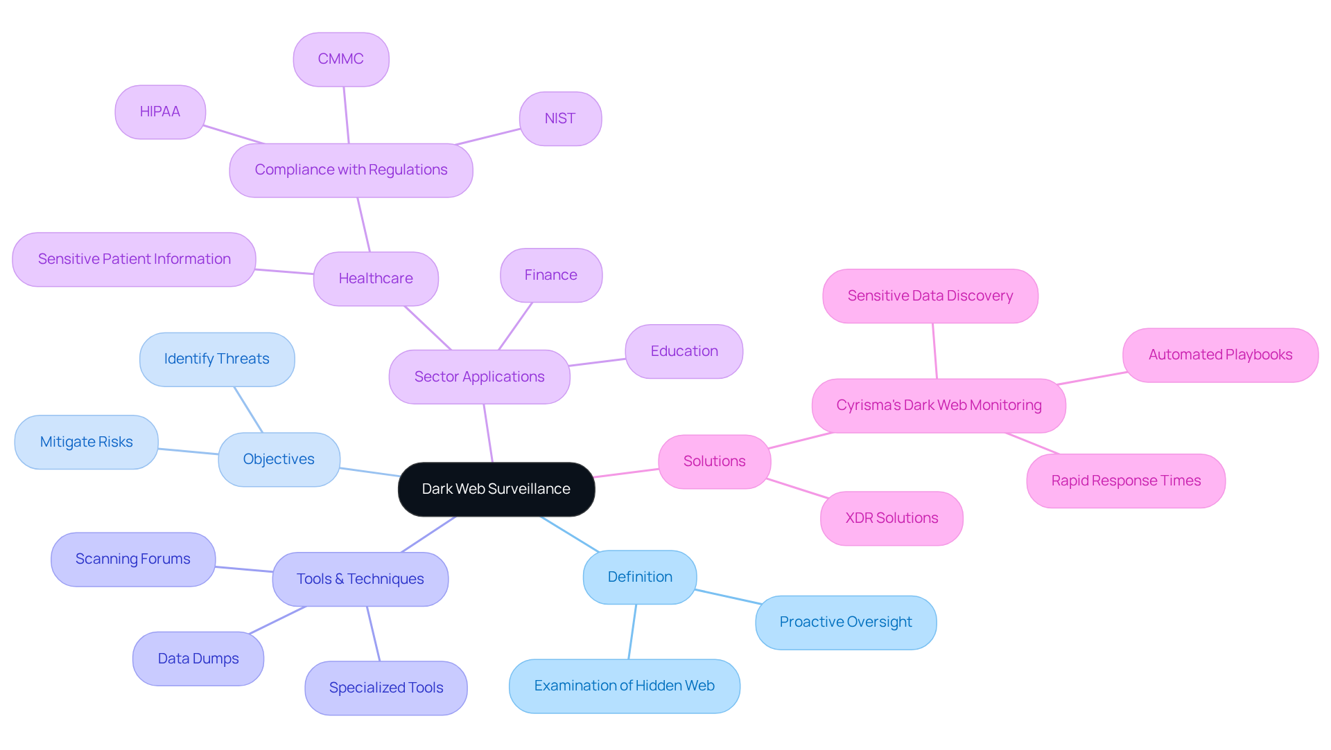 Start at the center with the main topic of dark web surveillance, then explore the branches to understand its definition, goals, tools used, sectors impacted, and specific solutions offered.