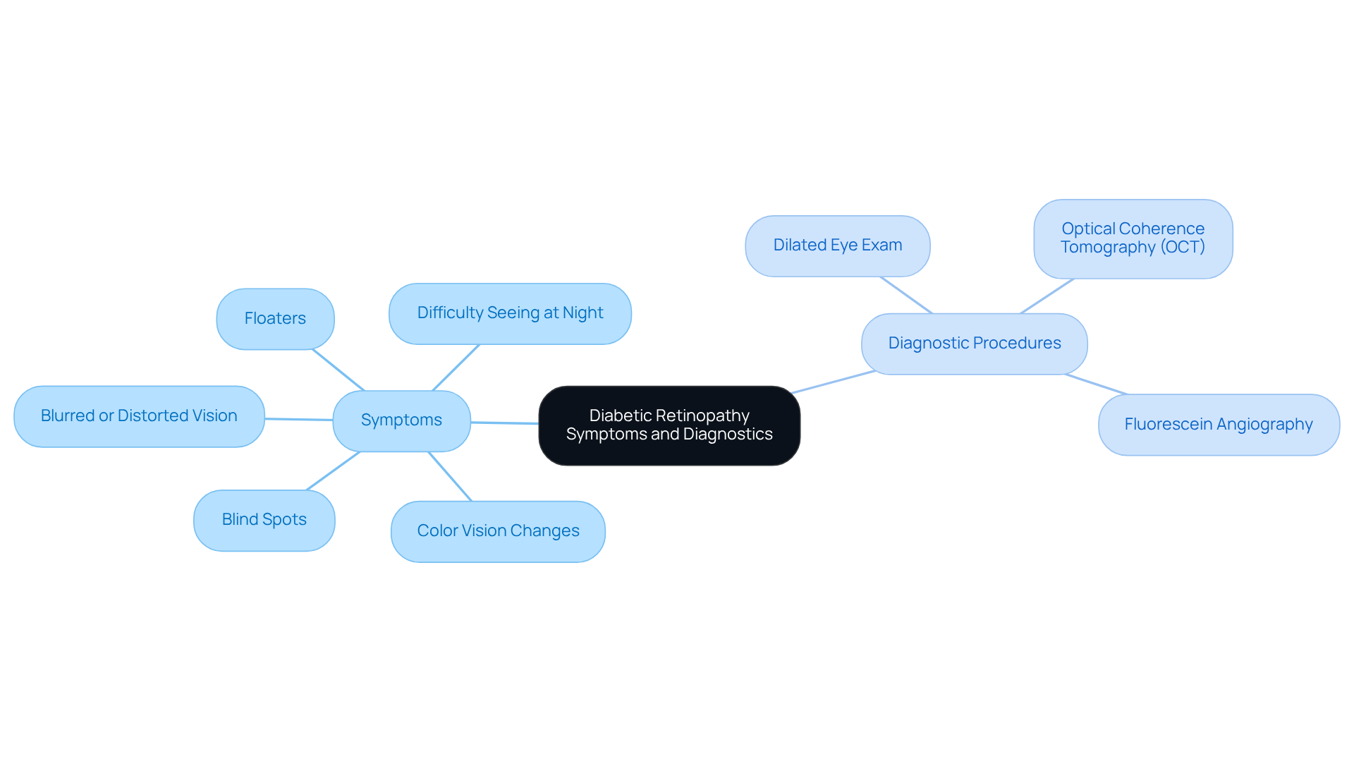 This mindmap starts with the main topic of diabetic retinopathy and branches out into symptoms and diagnostic procedures. Each symptom is connected to the corresponding diagnostic method, helping you see how they relate to each other. The colors help distinguish between the two categories, making it easier to understand the information at a glance.