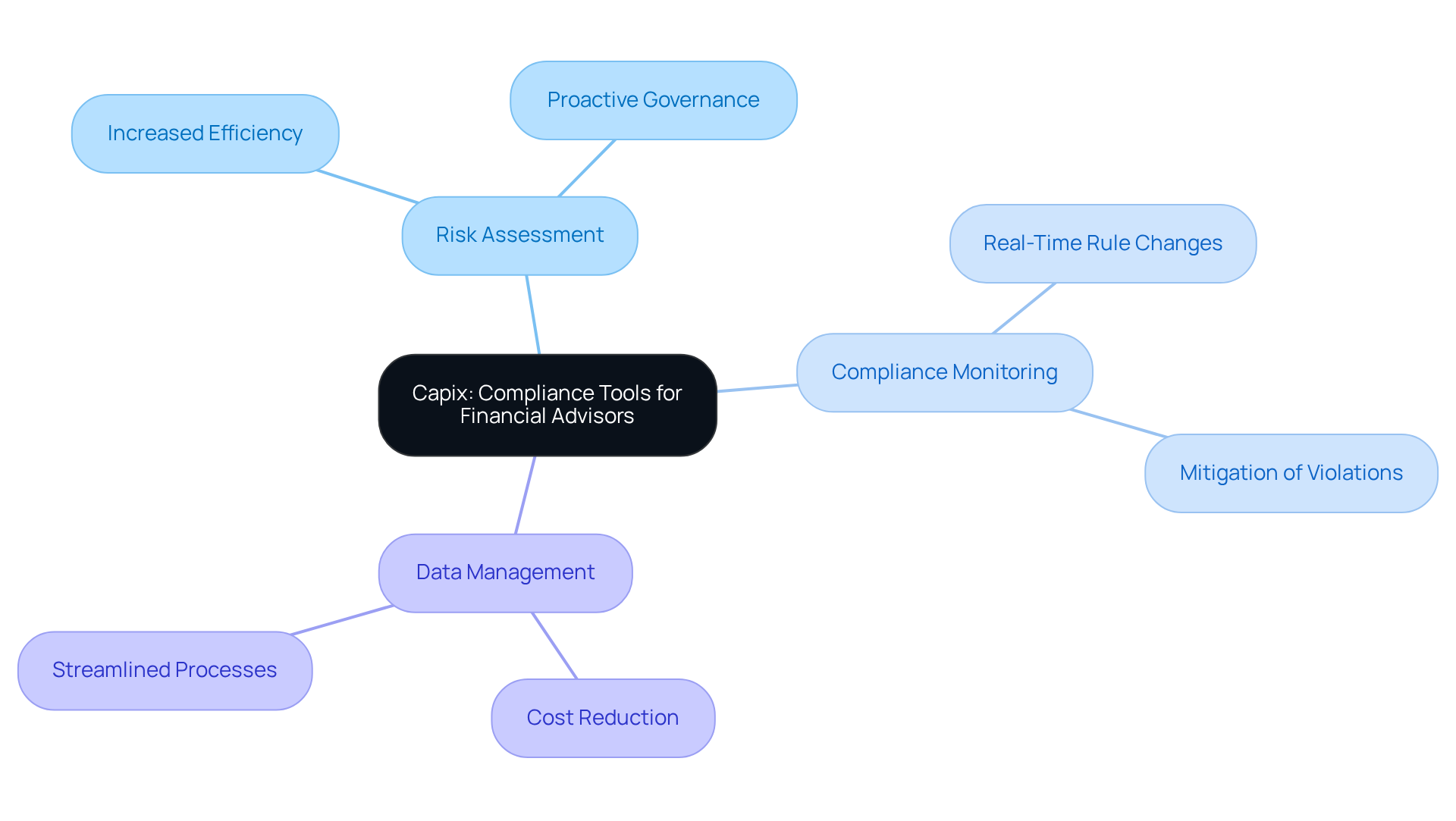 Start at the center with Capix, then explore its features and how they benefit financial advisors. Each branch shows a different aspect of the tool, making it easy to see how everything connects. Start at the center with Capix, then explore its features and how they benefit financial advisors. Each branch shows a different aspect of the tool, making it easy to see how everything connects.