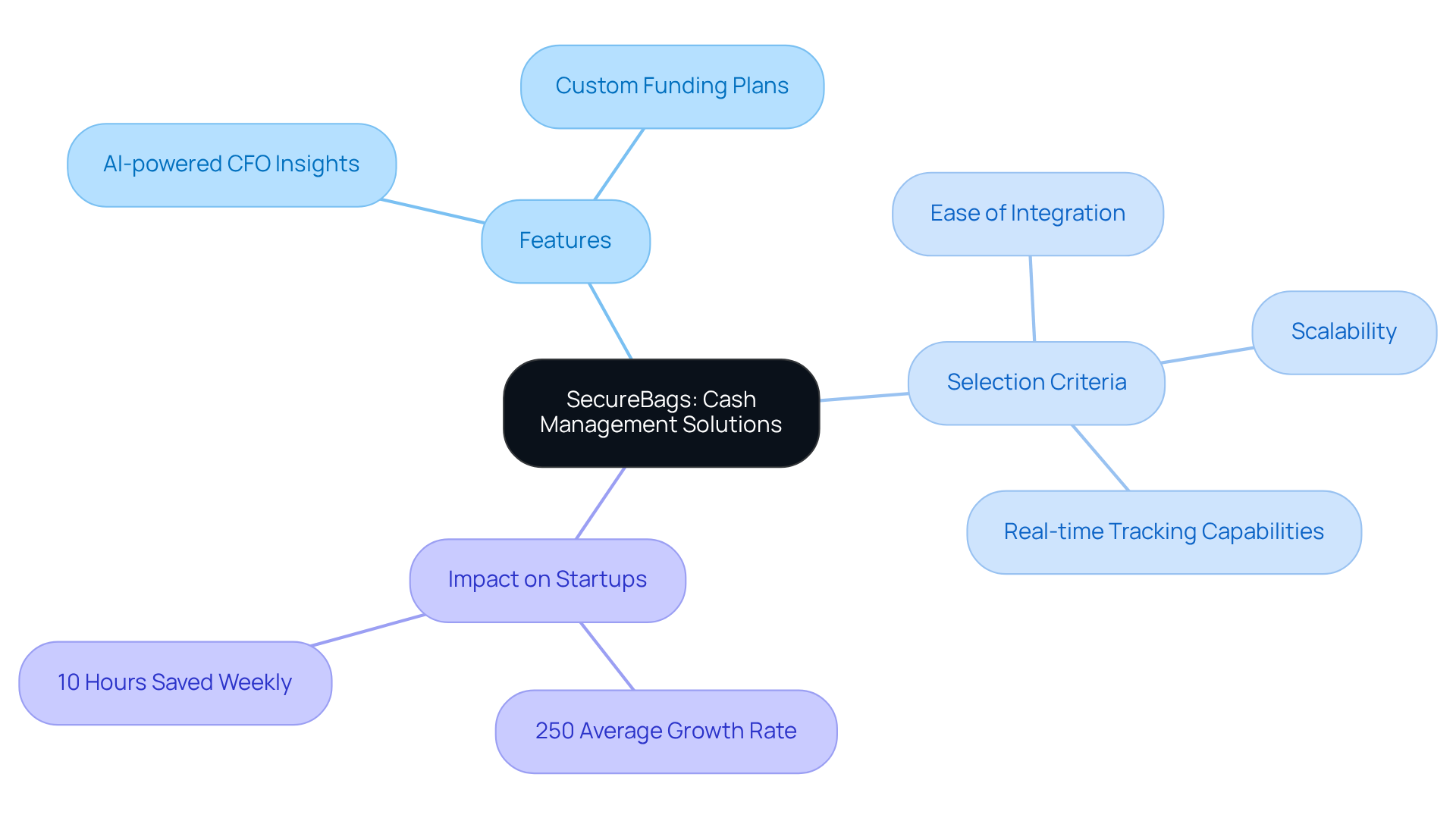 Start at the center with SecureBags, then explore the branches to see its features, what to consider when choosing a platform, and how it helps startups grow and save time.