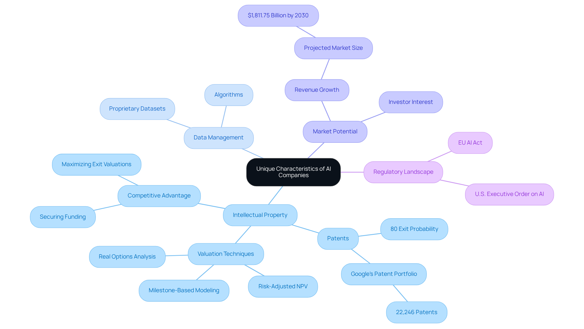 This mindmap illustrates the unique traits of AI companies. Start at the center with the main theme, then explore each branch to see how intellectual property, data management, market potential, and regulatory factors contribute to their distinctiveness.