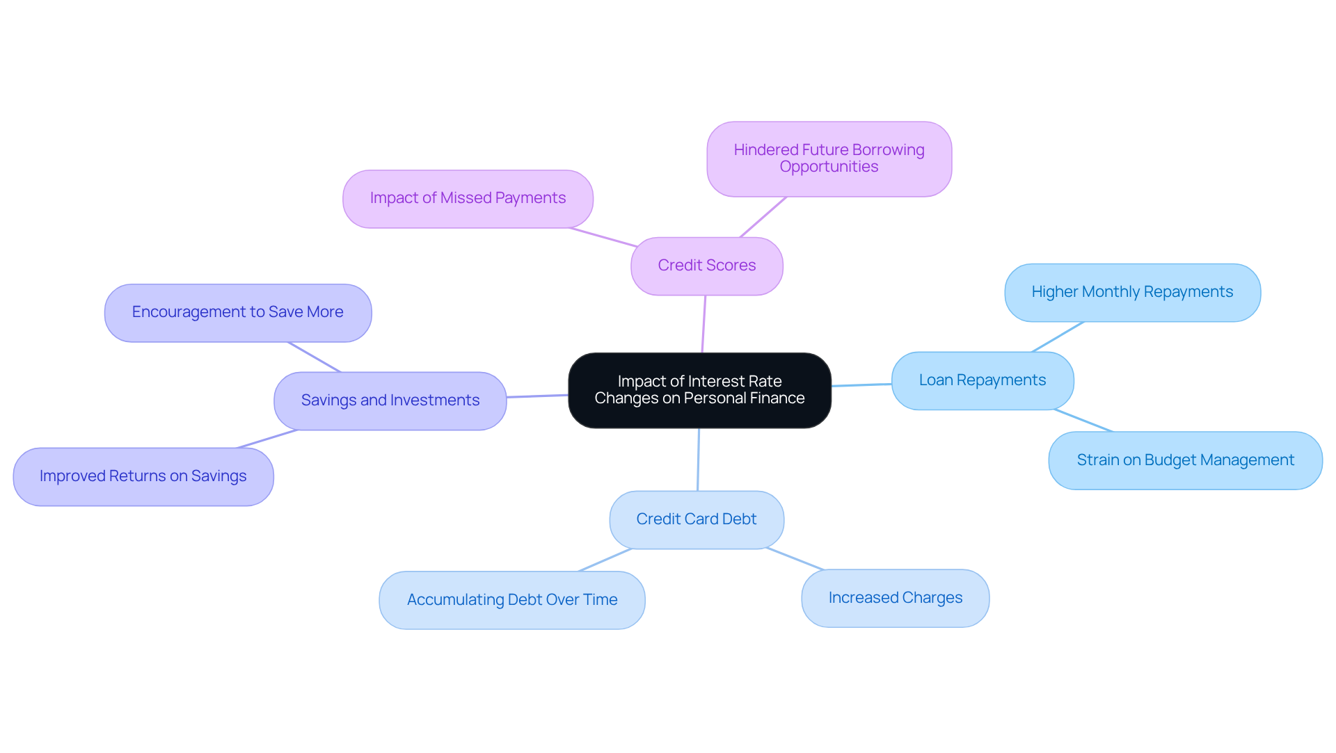 This mindmap illustrates how interest rate changes impact different aspects of personal finance. Each branch represents a category of effects, with sub-branches detailing specific points related to that category. Follow the branches to see how each factor interconnects.