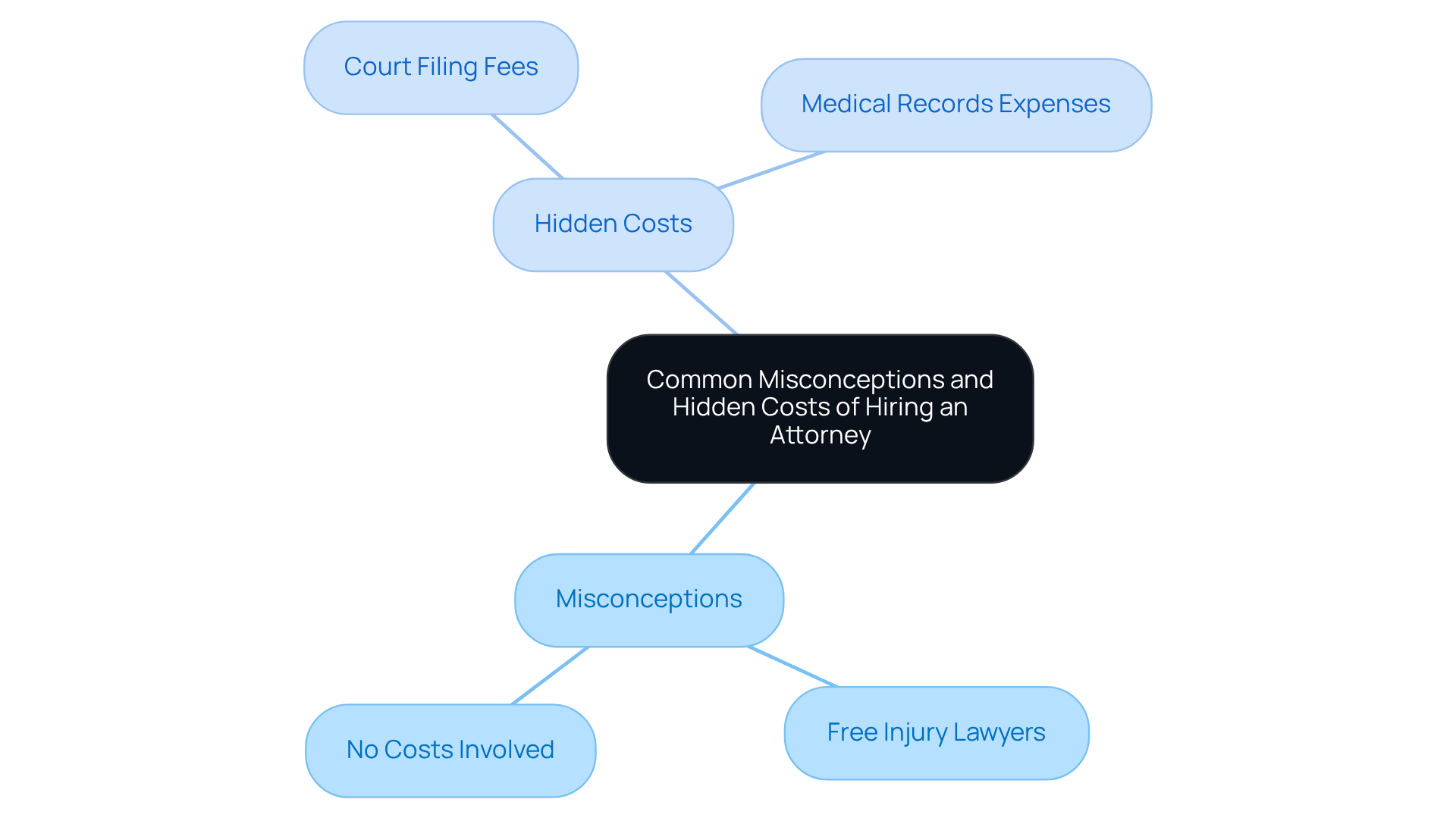 This mindmap helps you visualize common misunderstandings about hiring an attorney and the unexpected costs that can arise. Start at the center to see the main topic, then follow the branches to explore specific misconceptions and hidden costs.