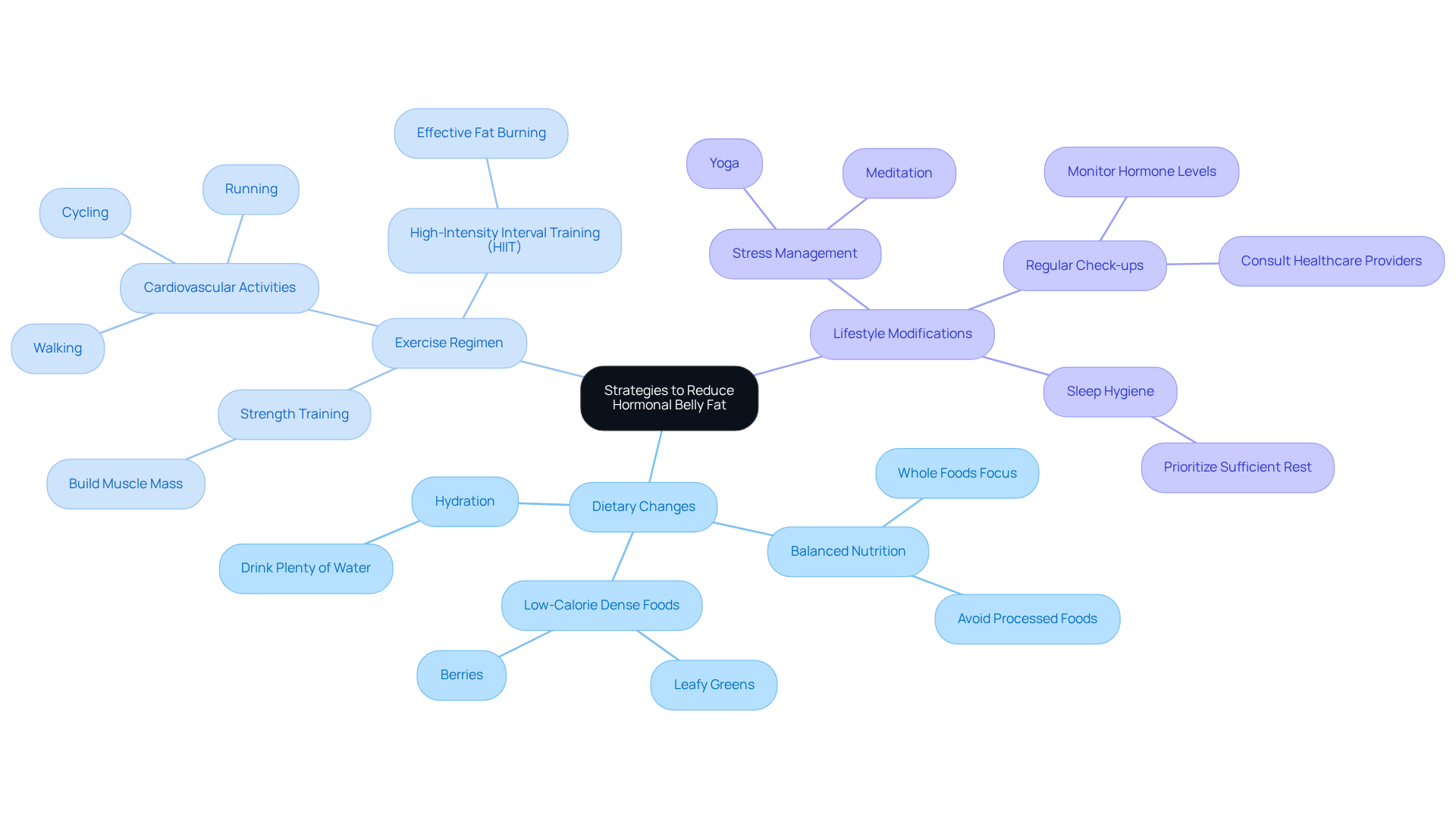 This mindmap shows various strategies to tackle hormonal belly fat. Start at the center with the main topic, then explore each branch to see specific actions you can take in your diet, exercise, and lifestyle. Each color represents a different category, making it easy to follow and understand.