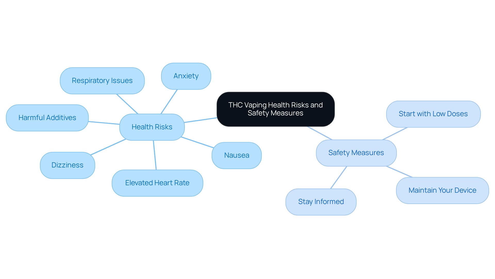 The center shows the main topic, while the branches illustrate the risks and safety tips. Each risk and measure is connected to help you understand how to enjoy THC vaping safely. The center shows the main topic, while the branches illustrate the risks and safety tips. Each risk and measure is connected to help you understand how to enjoy THC vaping safely.
