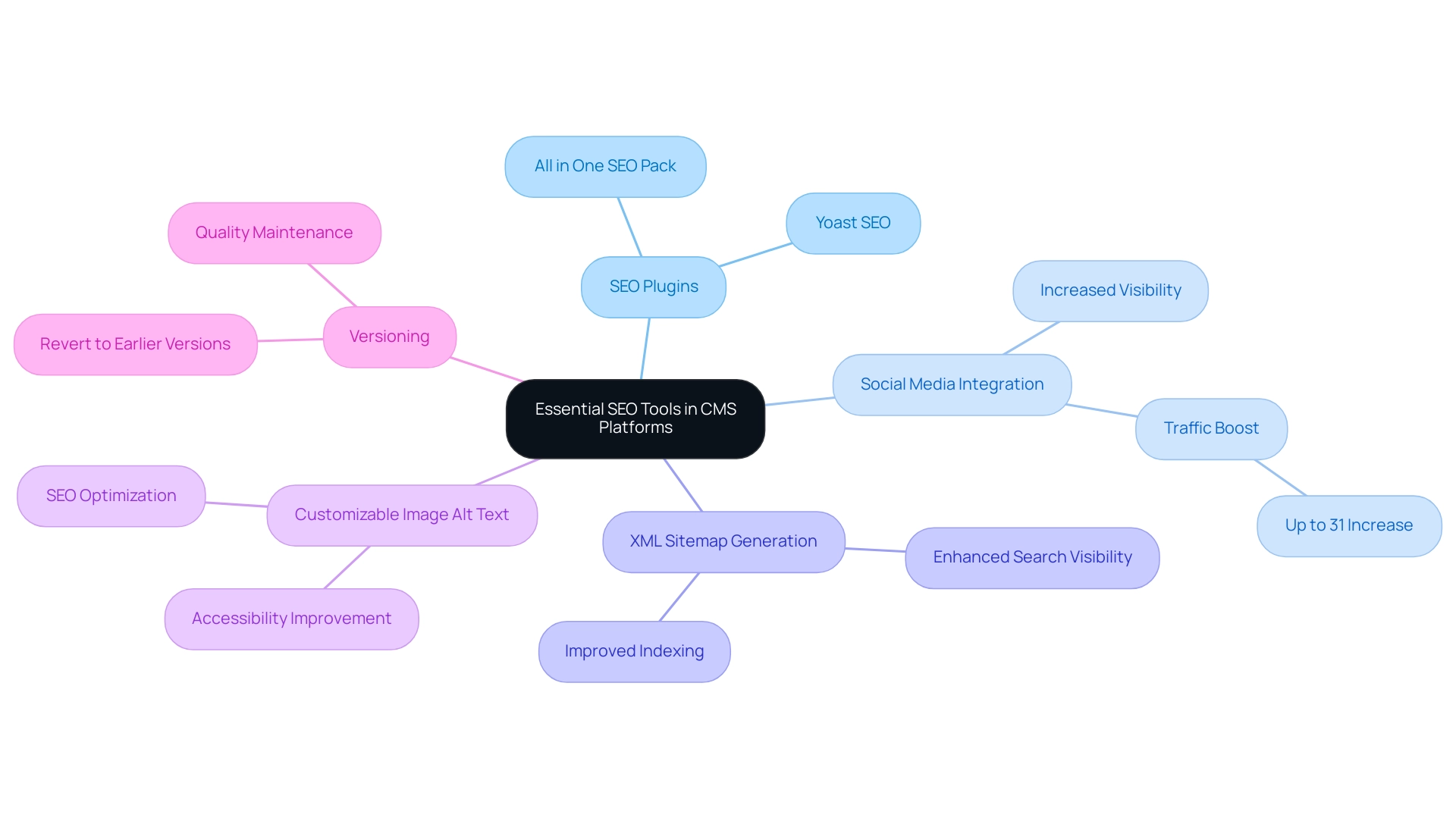 Each branch represents a key SEO tool or functionality, with sub-branches detailing specific features or benefits associated with each tool.