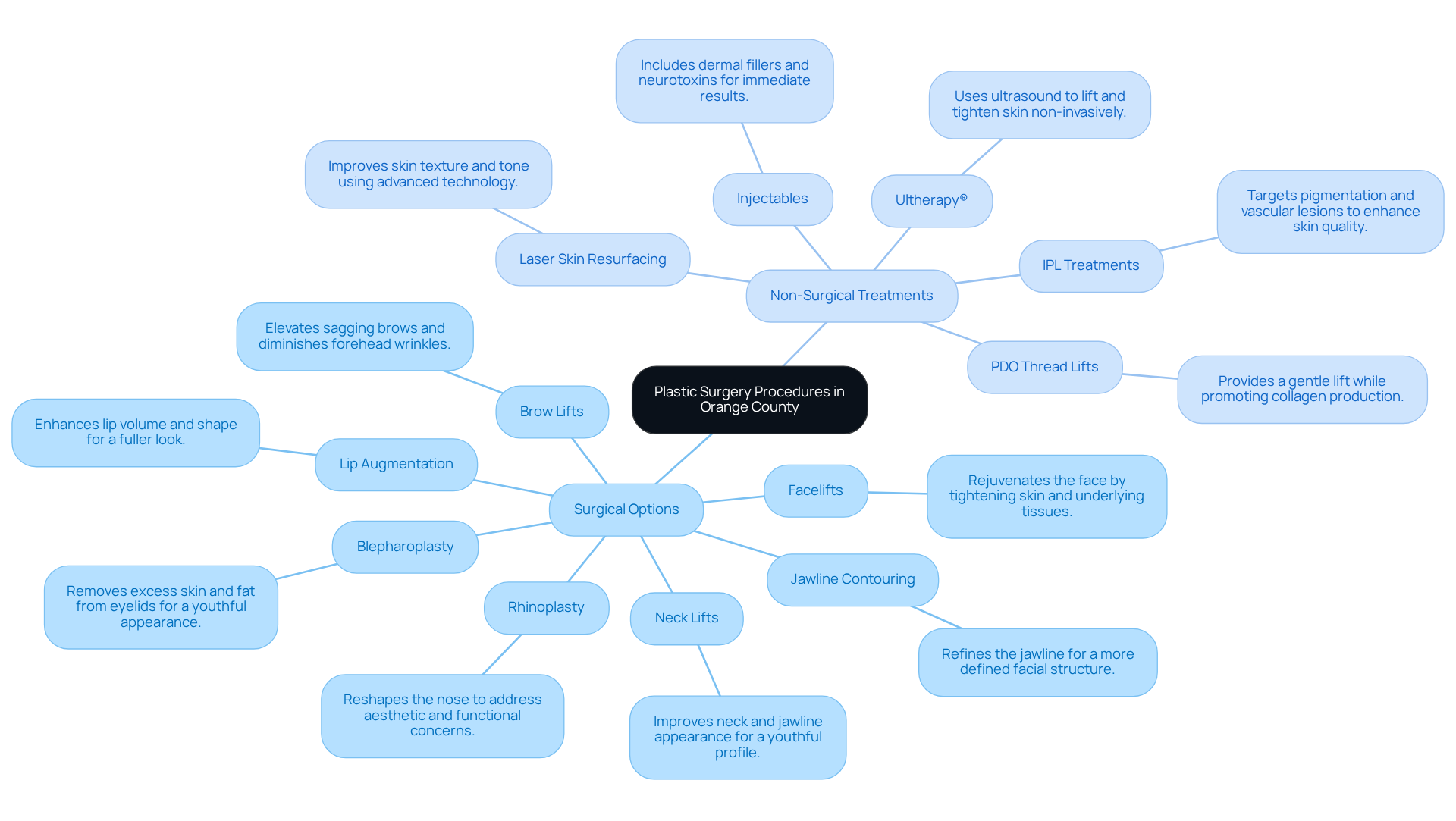 The central node represents the overall topic of plastic surgery procedures. The branches show the two main categories: surgical and non-surgical options. Each sub-branch lists specific procedures, helping you see the variety available and understand what each procedure aims to achieve.