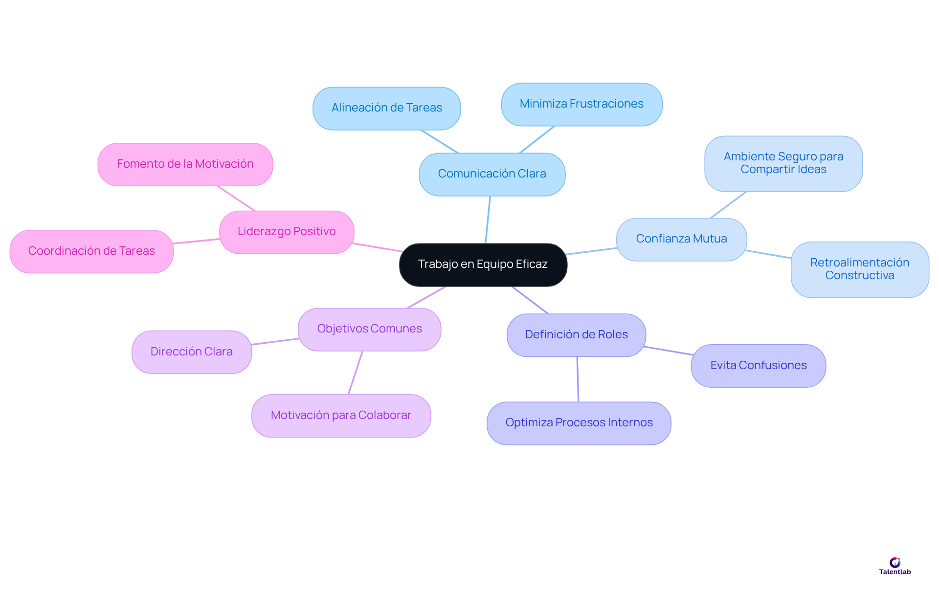 Este mindmap muestra los componentes esenciales para un trabajo en equipo eficaz. Comienza en el centro con el concepto principal y sigue las ramas para descubrir cada elemento clave y cómo se relacionan entre sí. ¡Explora cada parte para entender mejor cómo mejorar la colaboración en tu equipo! Este mindmap muestra los componentes esenciales para un trabajo en equipo eficaz. Comienza en el centro con el concepto principal y sigue las ramas para descubrir cada elemento clave y cómo se relacionan entre sí. ¡Explora cada parte para entender mejor cómo mejorar la colaboración en tu equipo!