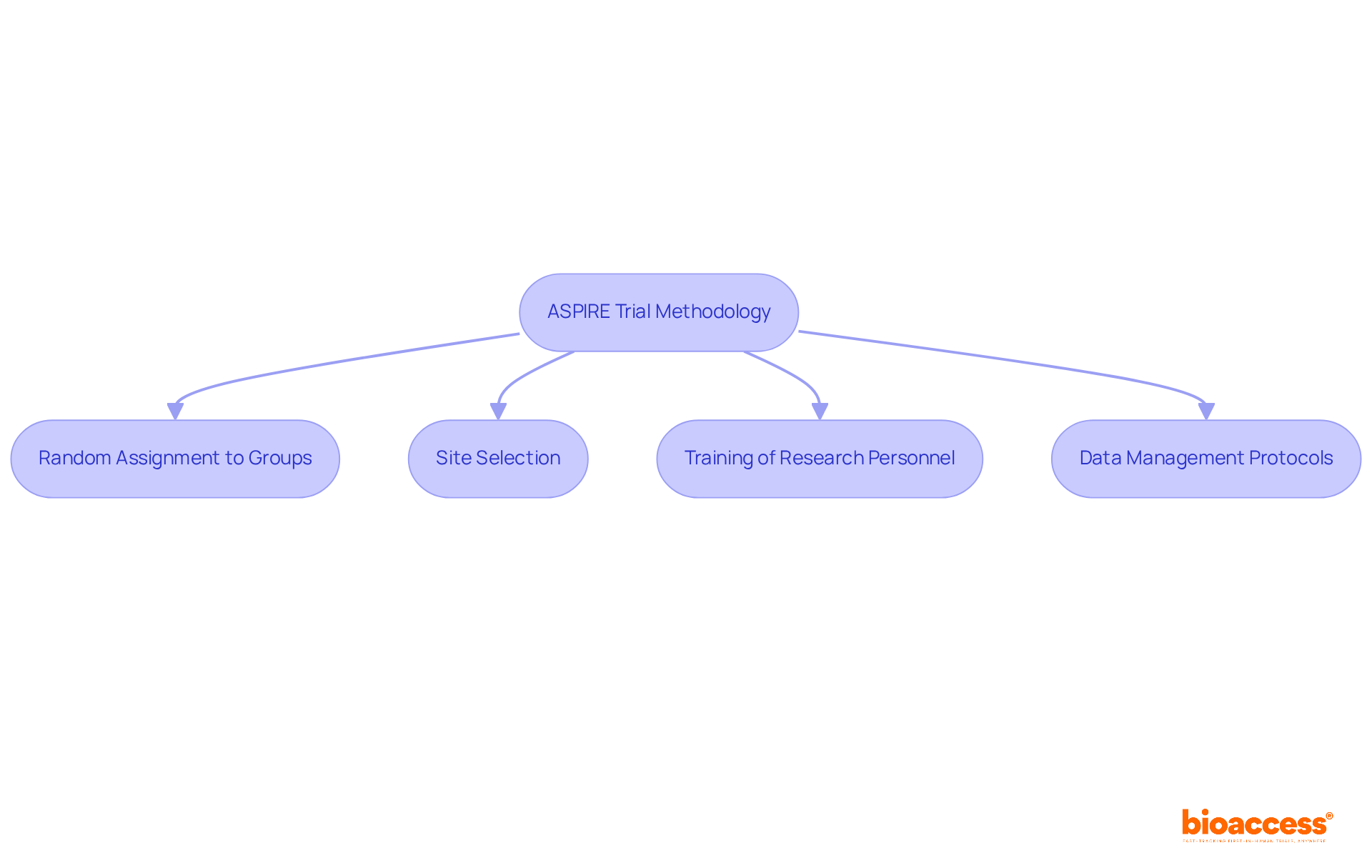 Follow the arrows to see the steps involved in the ASPIRE Trial's methodology — each box represents a critical step that ensures the trial's quality and reliability. Follow the arrows to see the steps involved in the ASPIRE Trial's methodology — each box represents a critical step that ensures the trial's quality and reliability.