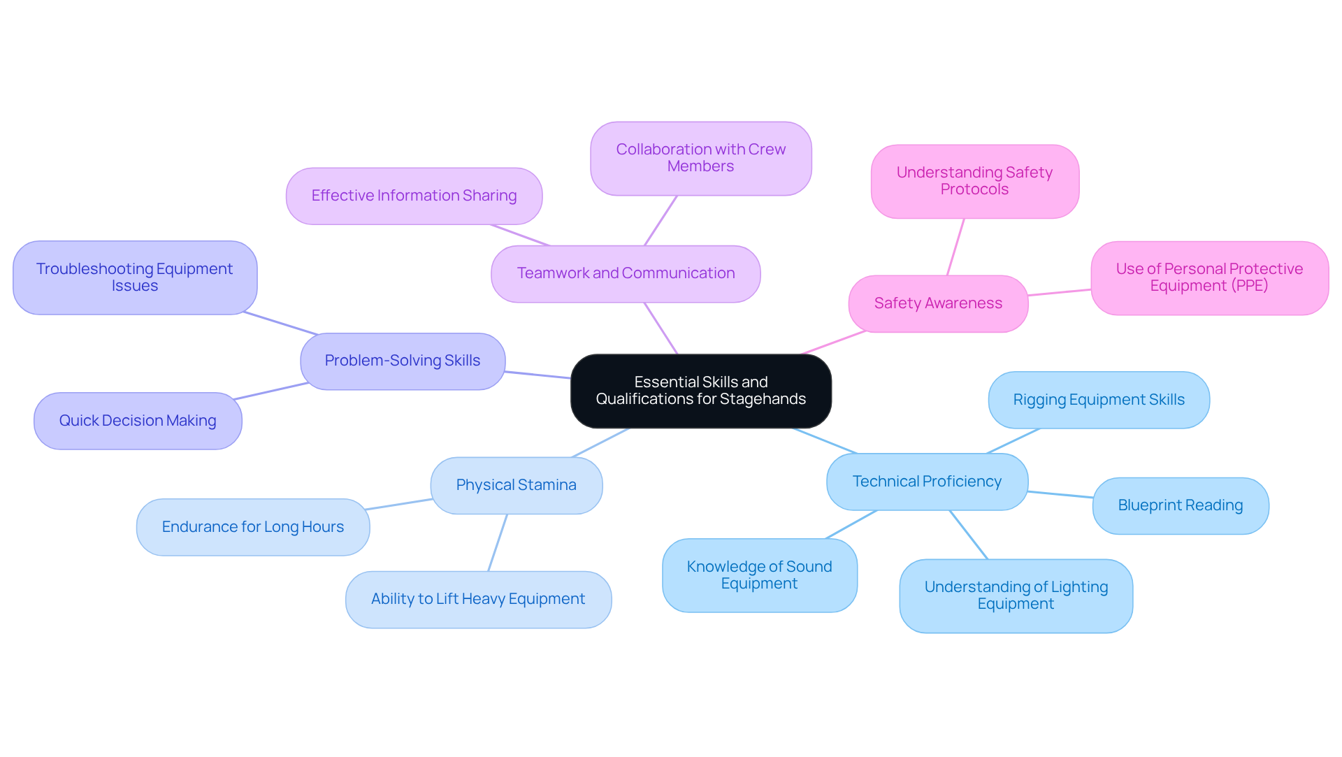 This mindmap shows the key skills and qualifications needed to be a successful stagehand. Start at the center with the main topic, then follow the branches to explore each skill and its importance in the role.