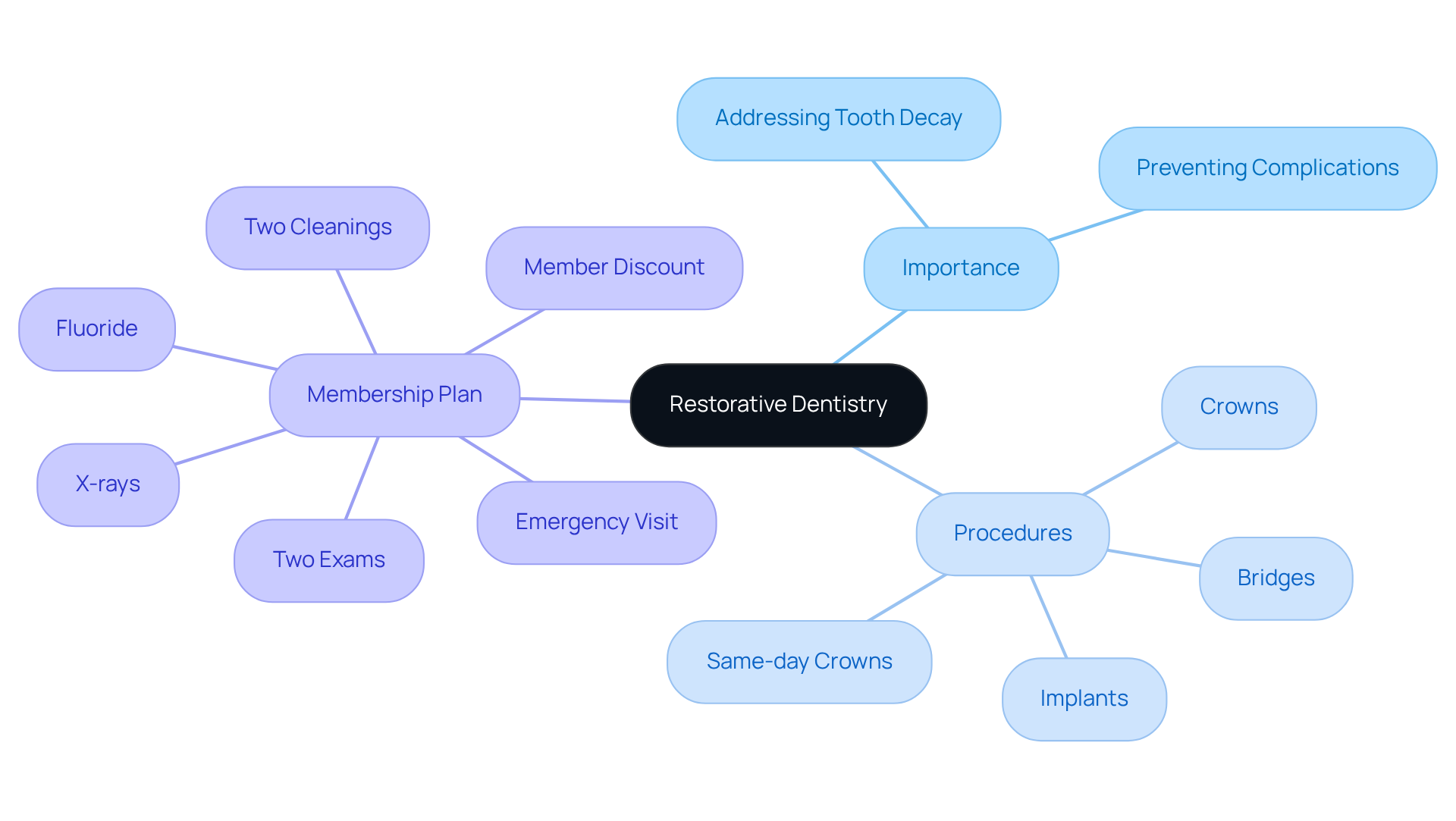 This mindmap starts with the main concept of restorative dentistry at the center. From there, you can explore its importance, the various procedures available, and the membership plan benefits. Each branch represents a key area, helping you understand how they connect and contribute to better oral health. This mindmap starts with the main concept of restorative dentistry at the center. From there, you can explore its importance, the various procedures available, and the membership plan benefits. Each branch represents a key area, helping you understand how they connect and contribute to better oral health.