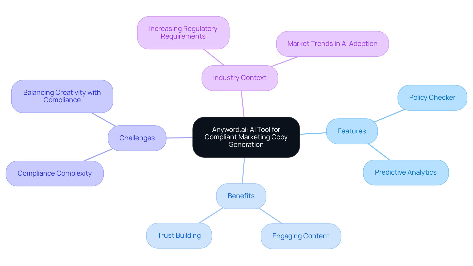 The central node represents Anyword.ai, while the branches show its features, benefits, and challenges in creating compliant marketing content. Each color-coded branch helps you easily identify different aspects of the tool. The central node represents Anyword.ai, while the branches show its features, benefits, and challenges in creating compliant marketing content. Each color-coded branch helps you easily identify different aspects of the tool.