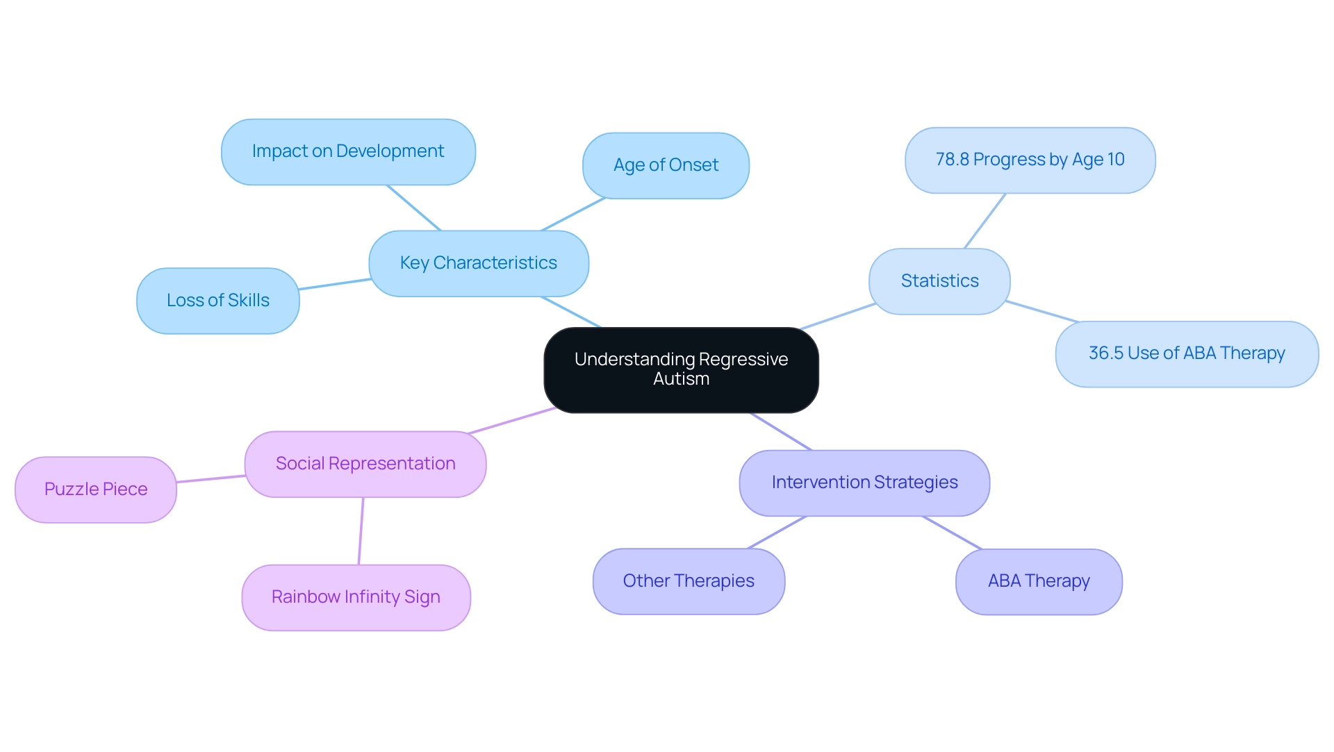 Branches represent key aspects of regressive autism: characteristics, statistics, intervention strategies, and social representation, each color-coded for clarity.