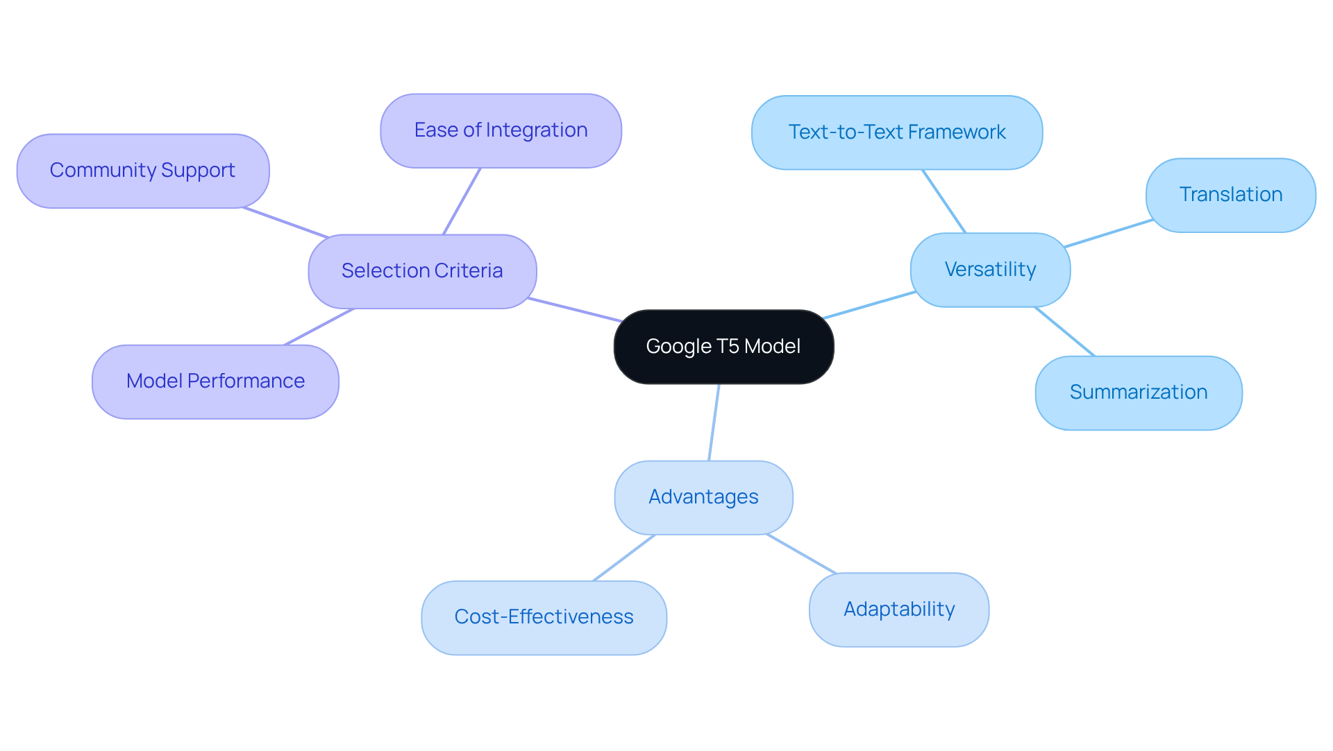 The central node represents the T5 model, with branches showing its versatility, advantages, and criteria for selecting models. Each branch highlights important aspects that contribute to understanding its role in academic research. The central node represents the T5 model, with branches showing its versatility, advantages, and criteria for selecting models. Each branch highlights important aspects that contribute to understanding its role in academic research.