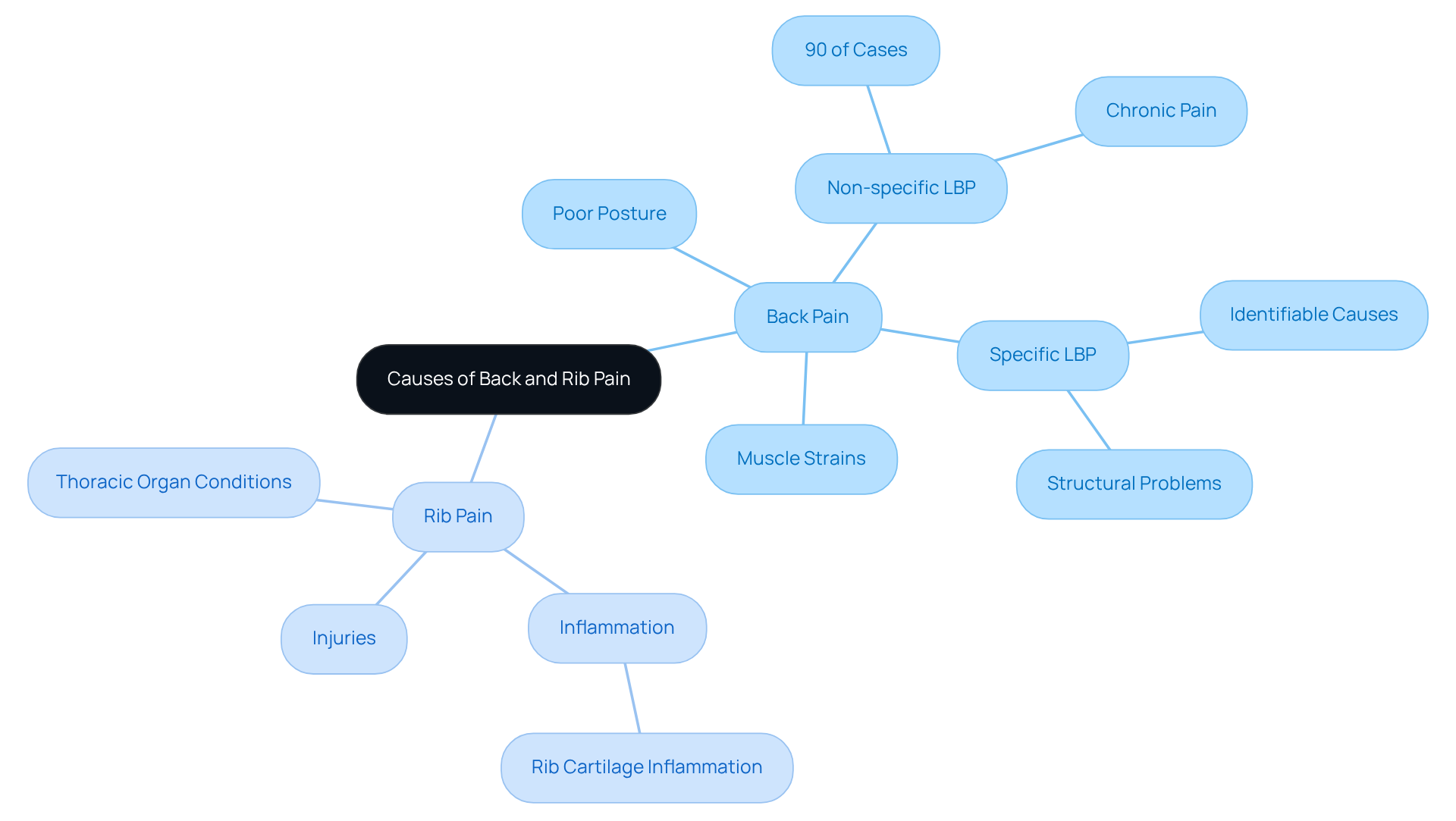 This mindmap helps you explore the various causes of back and rib pain. Start at the center with the main topic, then follow the branches to see specific causes and factors that contribute to discomfort. Each color represents a different category, making it easier to understand how everything connects.
