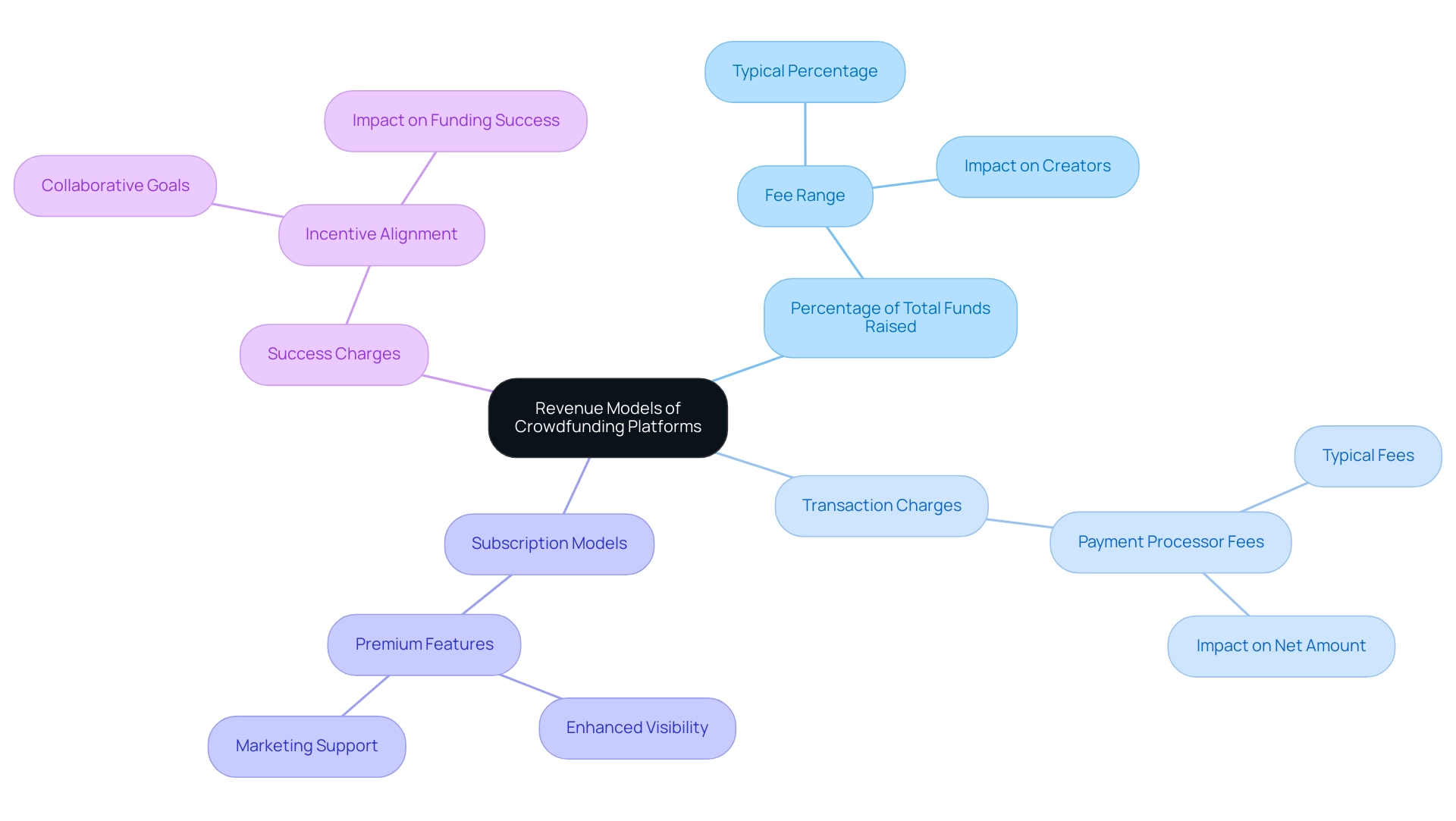 The central node represents the overall revenue models, with branches showing different methods of generating income and their specific characteristics.