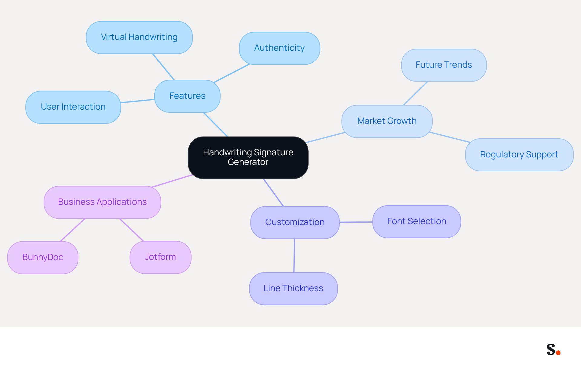 This mindmap starts with the main idea of handwriting signature generators at the center. Each branch represents a different aspect of the topic, showing how features, market trends, and business applications are connected. Follow the branches to explore how this technology is shaping communication.