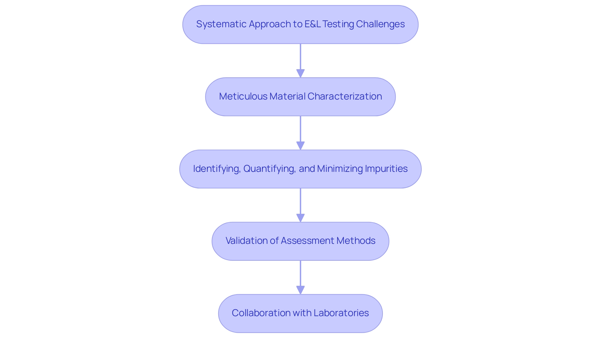 Each box represents a step in the E&L testing process, with arrows indicating the flow from one step to the next. The color coding helps distinguish between different types of actions.