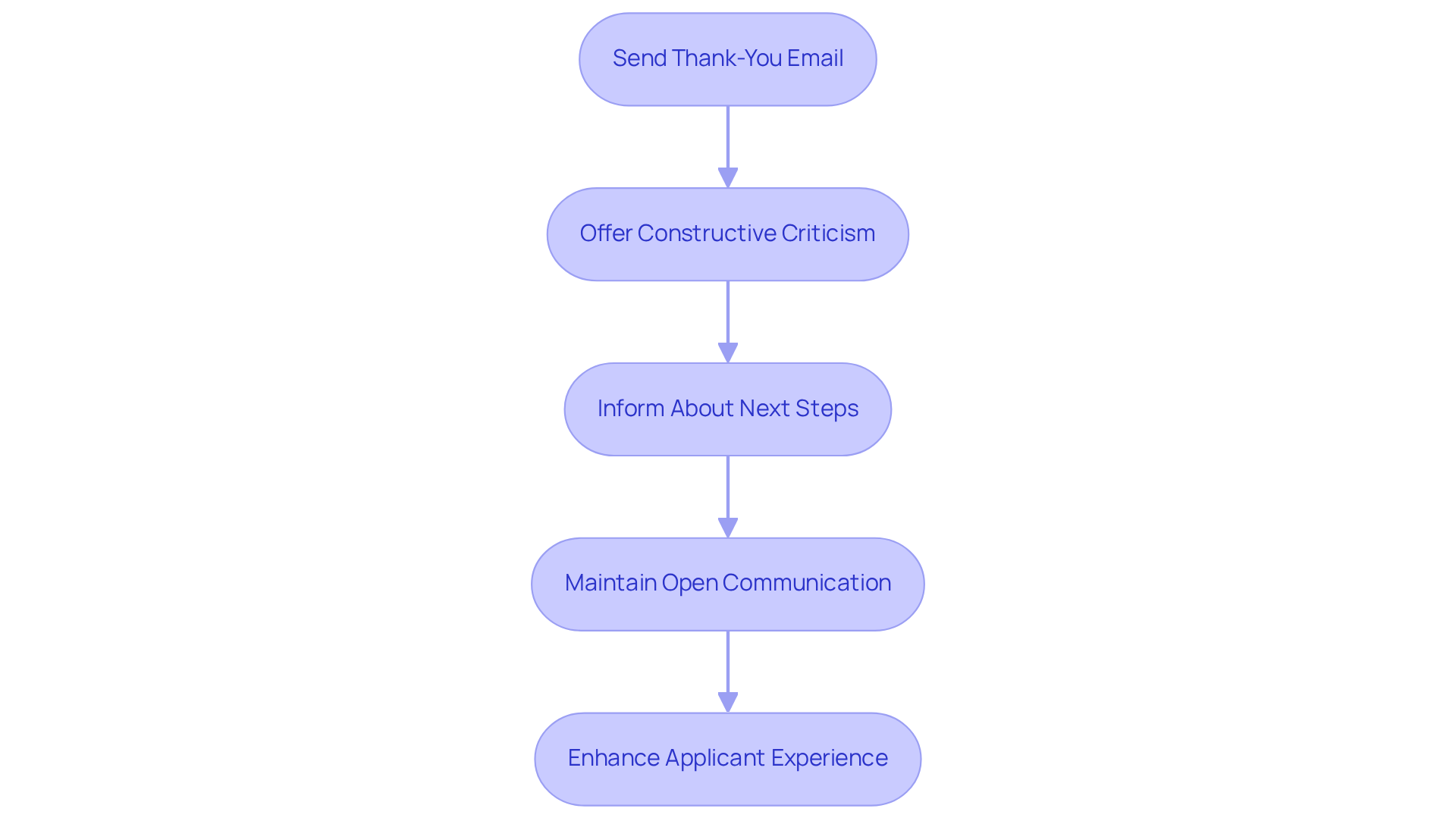 Each box represents a key action HR should take after the interview. Follow the arrows to understand how these steps improve the applicant experience and can lead to better talent acquisition.