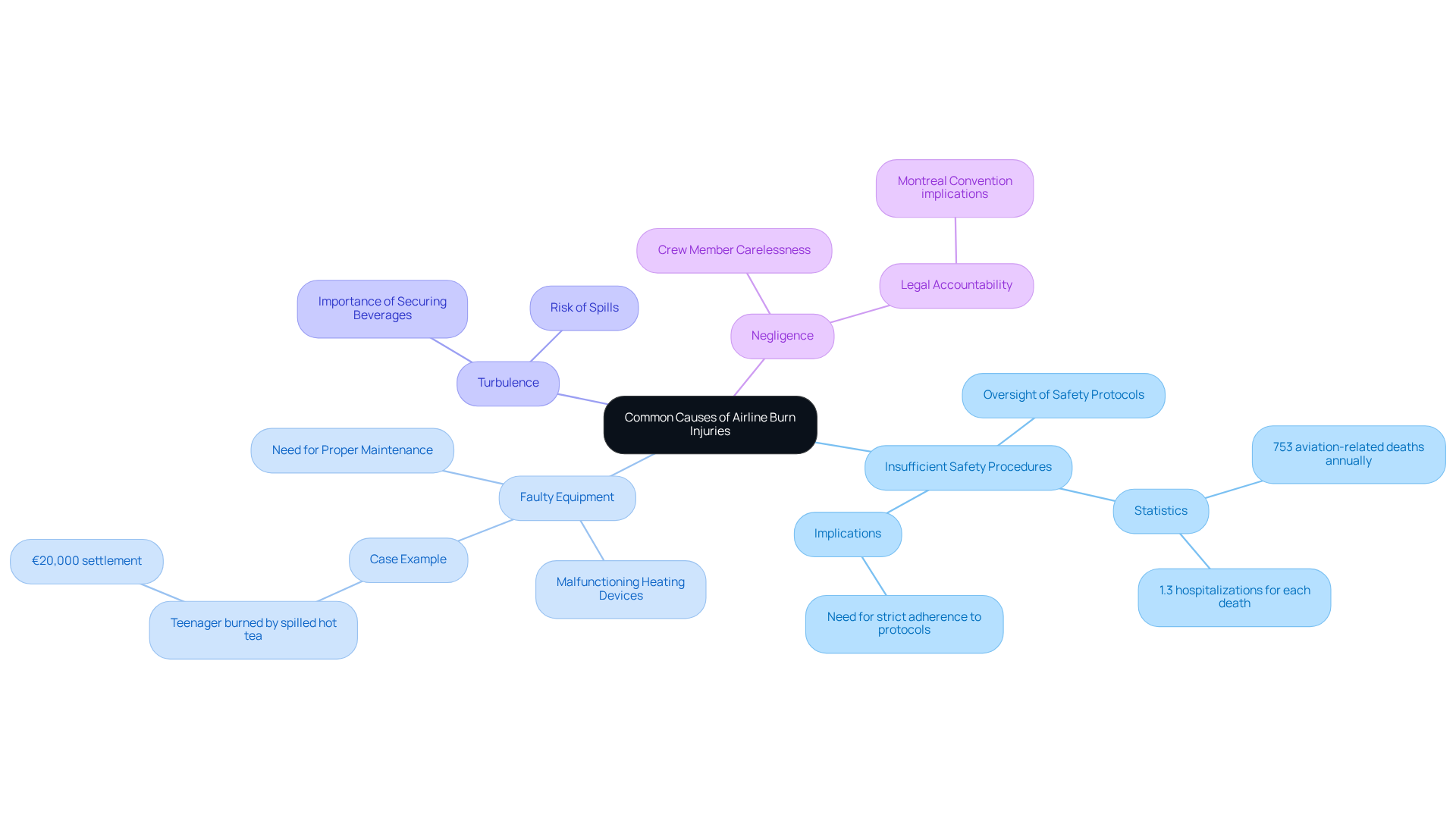 The central node represents the main topic, while each branch shows a different cause of burn injuries. Follow the branches to see specific details and examples related to each cause.
