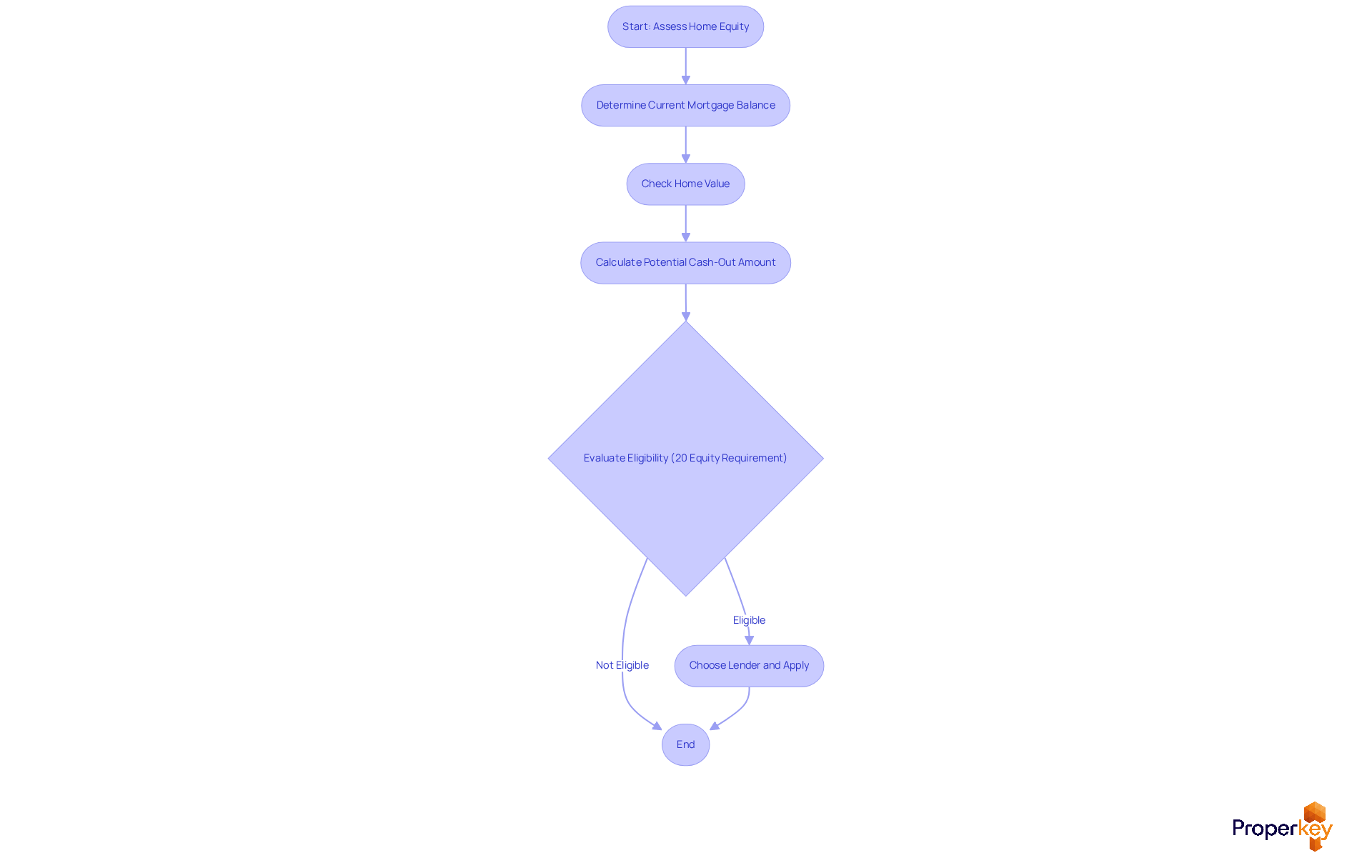 This flowchart guides you through the steps of cash-out refinancing. Start by assessing your home equity, then follow the arrows to see what you need to do next, from checking your mortgage balance to applying with a lender. Each box represents a key step in the process.