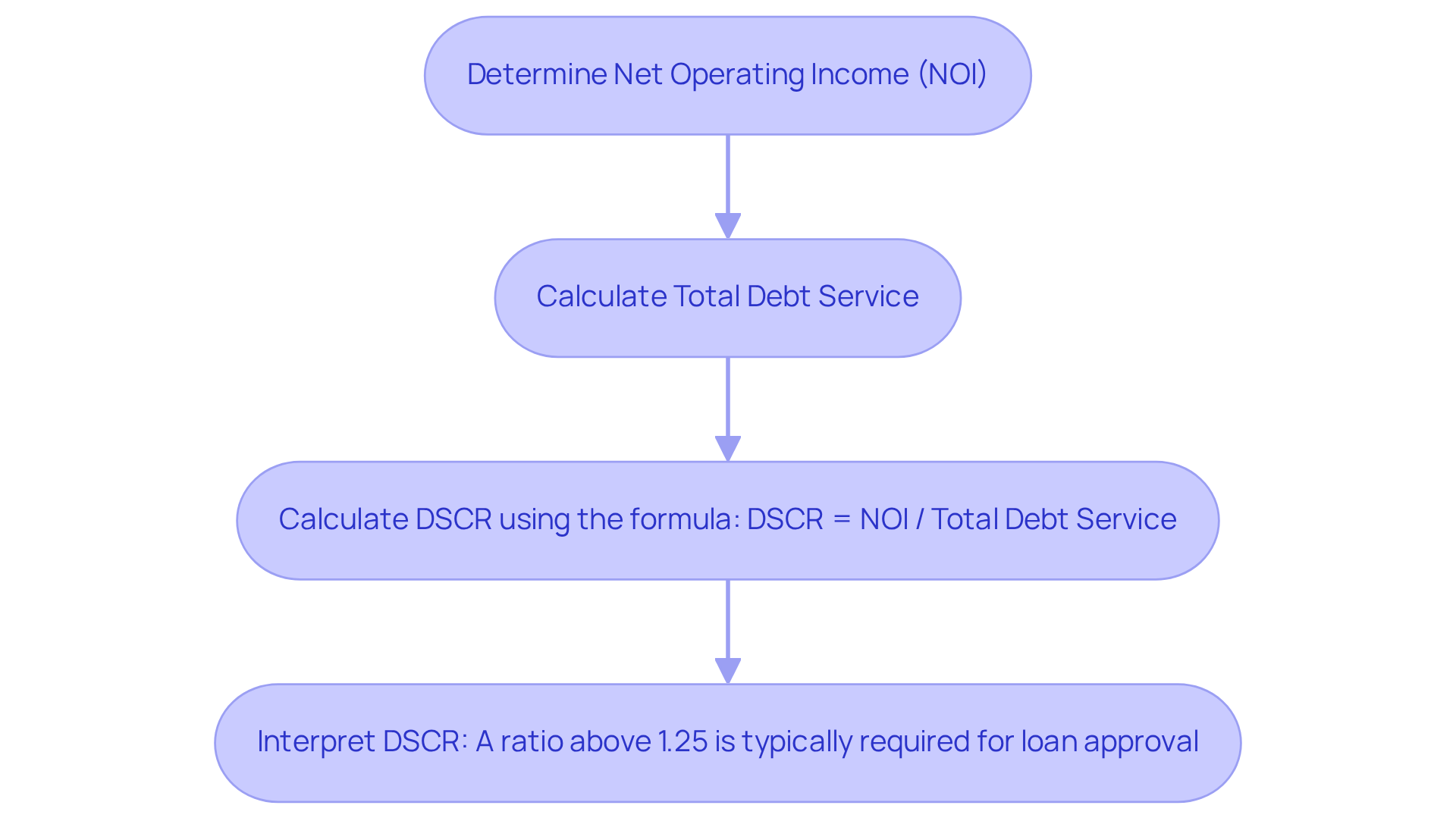 Follow the arrows to see how to calculate the DSCR step by step. Each box represents a stage in the calculation process, leading you from the initial income determination to the final ratio interpretation.