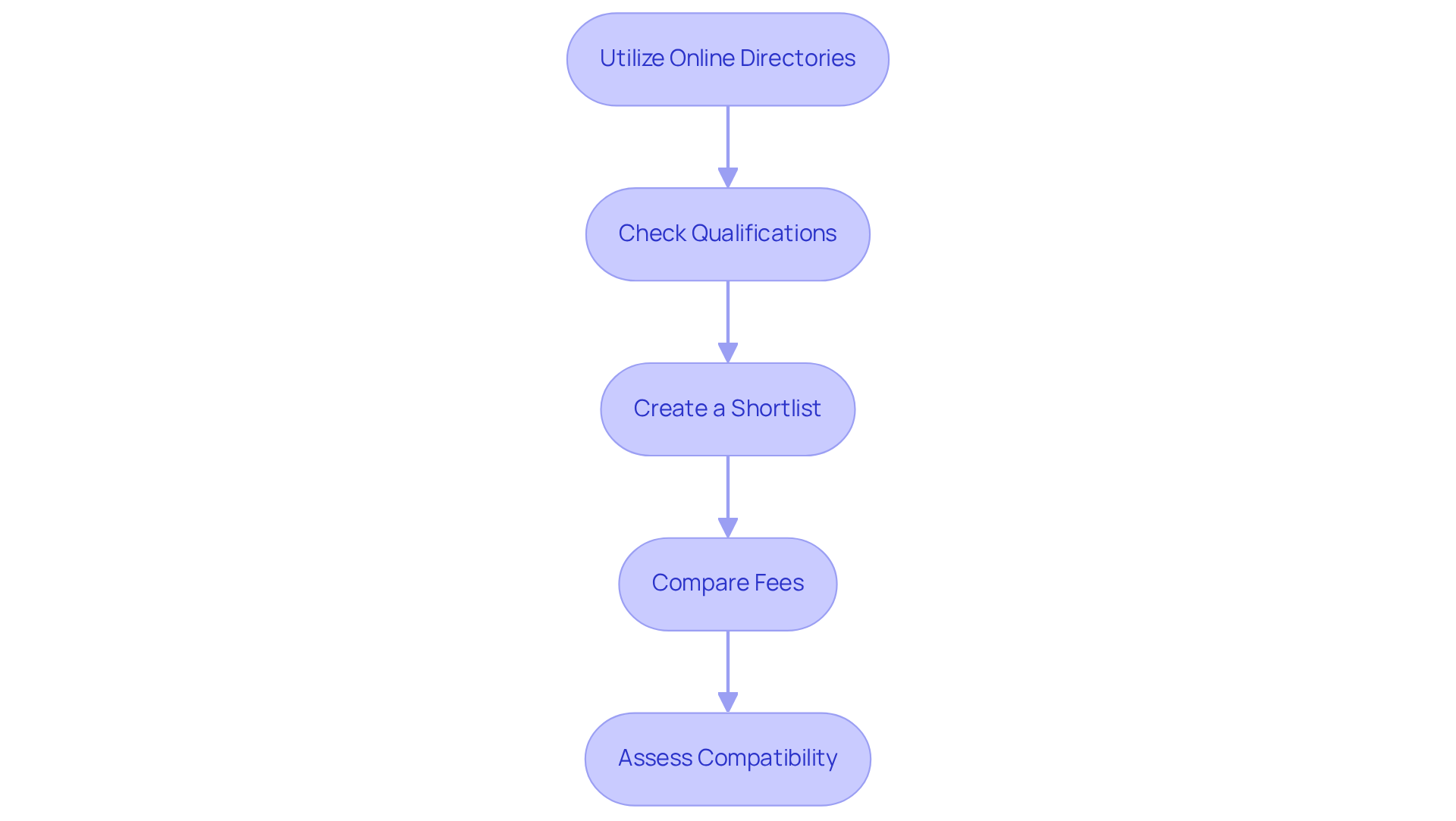 Each box represents a step in the process of selecting a probate attorney. Follow the arrows to see how to move from one step to the next, ensuring you cover all important aspects.