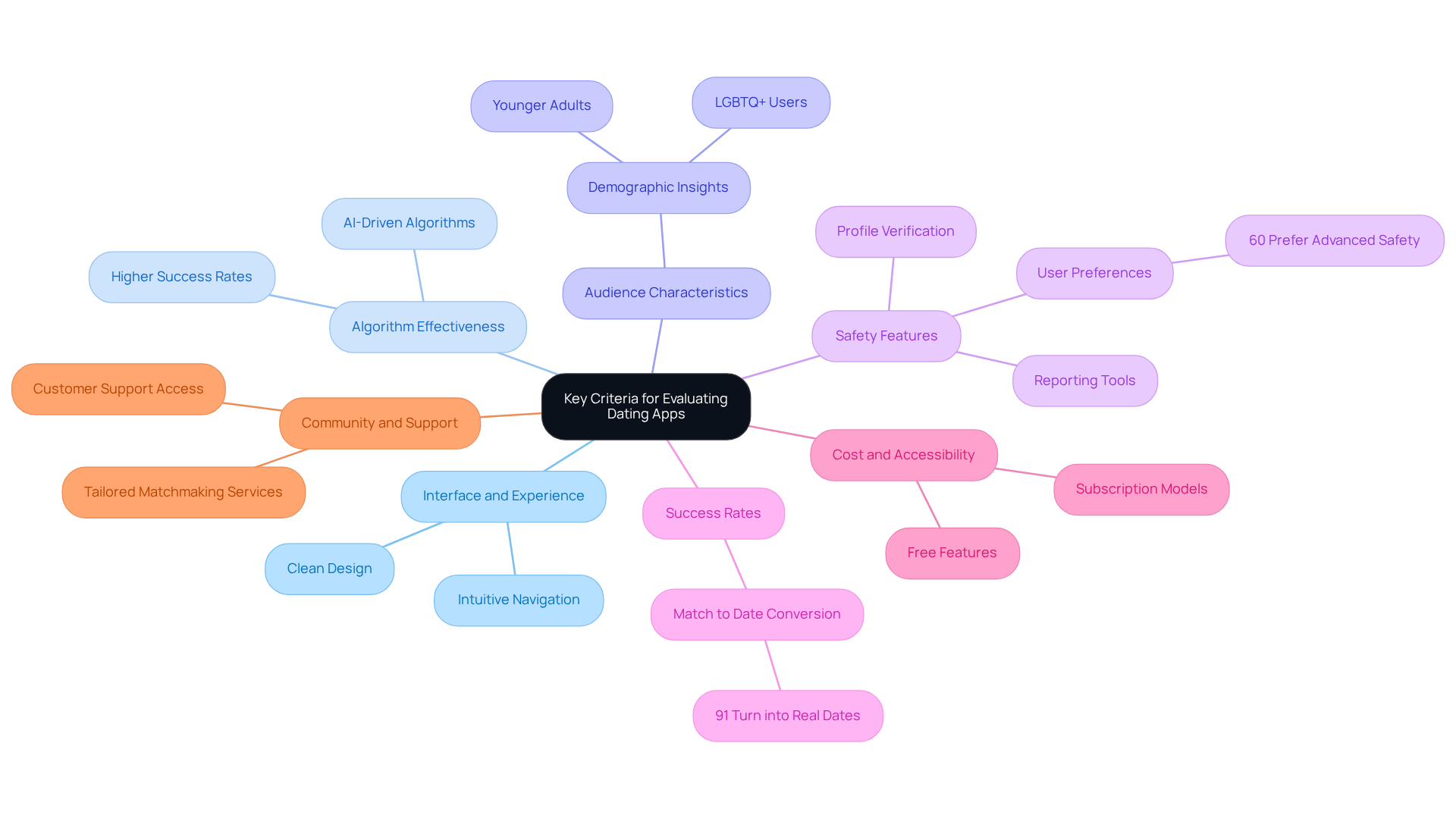 The central node represents the main topic, while each branch highlights a specific criterion to consider when evaluating dating apps. Follow the branches to explore each criterion and its importance.