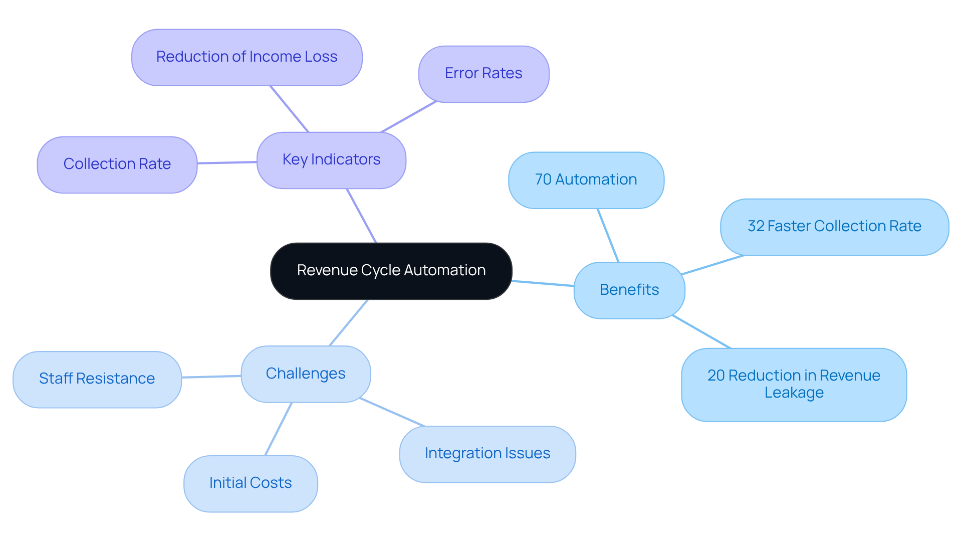 9 Best Revenue Cycle Automation Solutions for Mid-Sized Healthcare