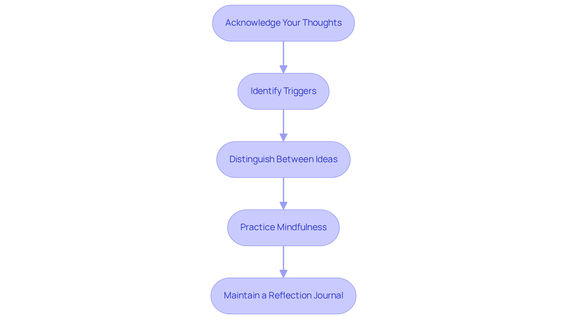 Each box represents a step you can take to understand and manage your racing thoughts. Follow the arrows to see how each step connects to the next, helping you regain control over your mind. Each box represents a step you can take to understand and manage your racing thoughts. Follow the arrows to see how each step connects to the next, helping you regain control over your mind.