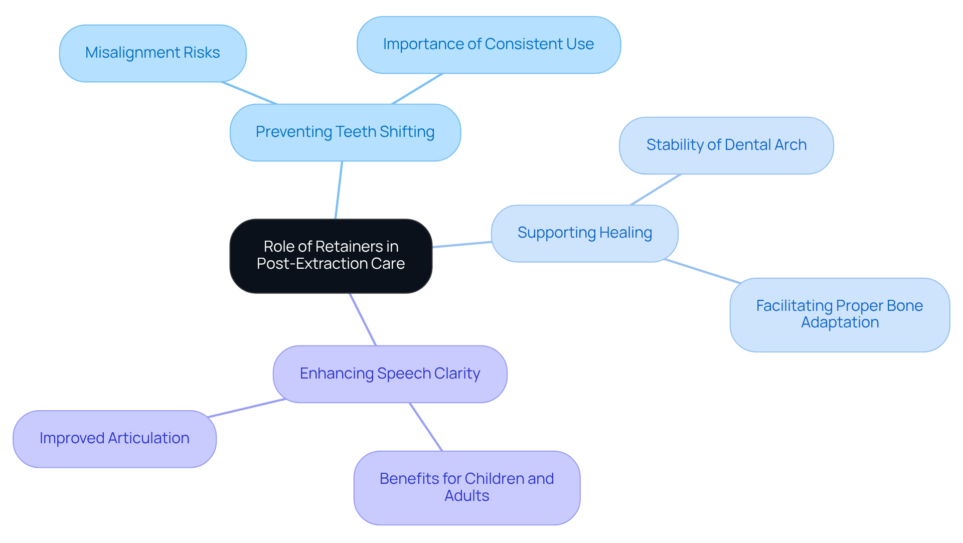 The central idea is about retainers after tooth extraction. Each branch shows a different benefit or aspect of retainers, helping you see how they contribute to your child's dental health and communication skills. The central idea is about retainers after tooth extraction. Each branch shows a different benefit or aspect of retainers, helping you see how they contribute to your child's dental health and communication skills.