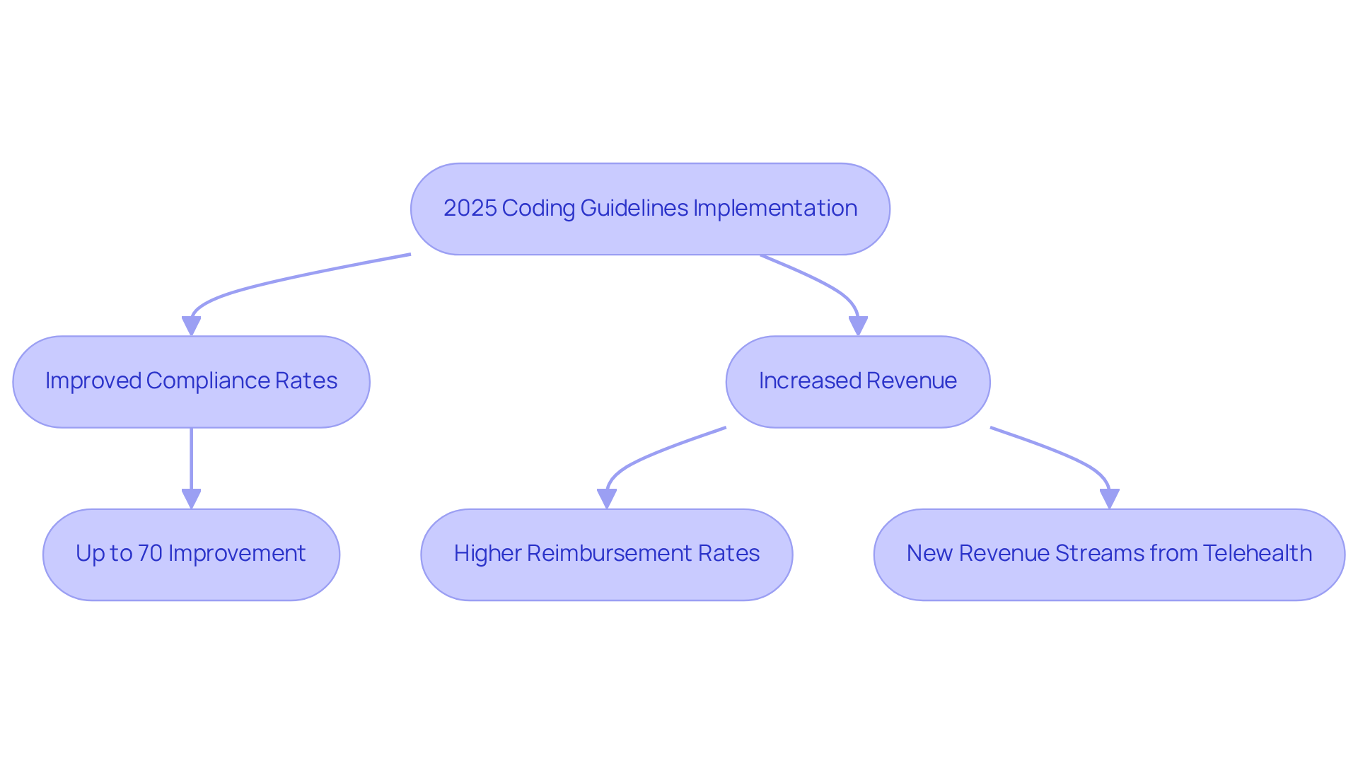 This flowchart shows how implementing the 2025 guidelines leads to better compliance and more revenue. Each box represents a key outcome, and the arrows show how they connect to the guidelines.