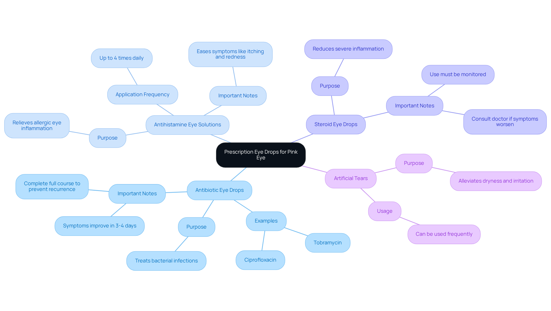 The central node represents the overall topic of prescription eye drops. Each branch shows a specific type of eye drop, with further details about their uses and characteristics. This layout helps you quickly grasp the different options available for treating pink eye.