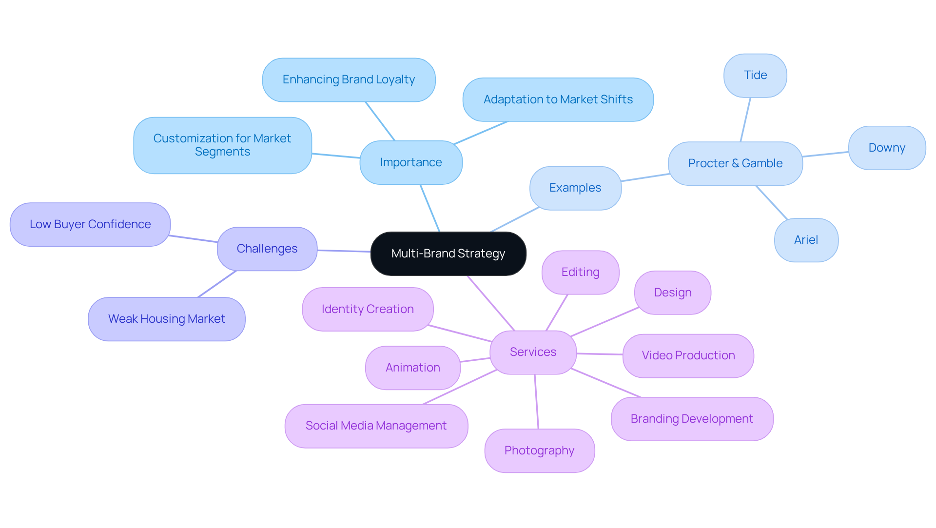 This mindmap starts with the main idea of a multi-brand strategy at the center. Each branch represents a different aspect of the strategy, showing how they relate to the overall concept. Follow the branches to explore the importance, examples, challenges, and services associated with managing multiple brands. This mindmap starts with the main idea of a multi-brand strategy at the center. Each branch represents a different aspect of the strategy, showing how they relate to the overall concept. Follow the branches to explore the importance, examples, challenges, and services associated with managing multiple brands.