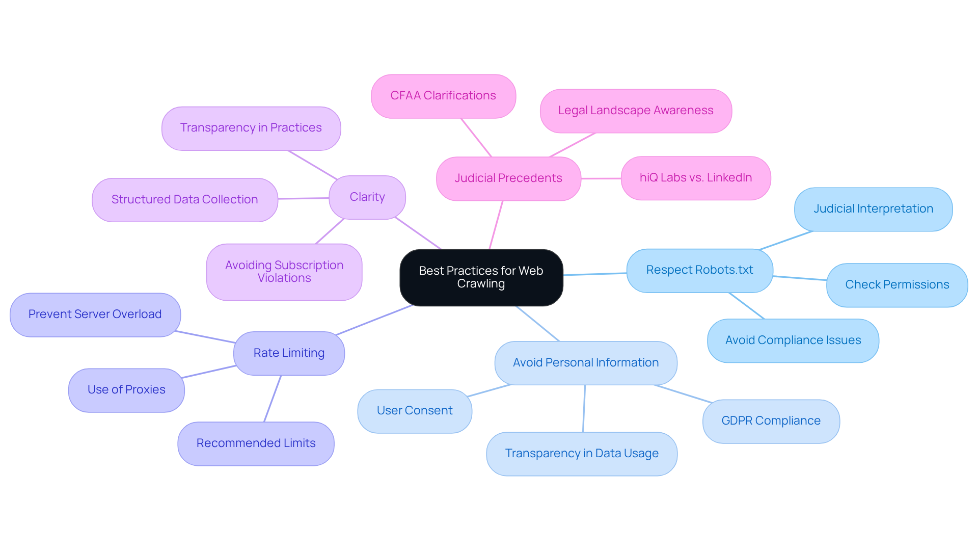 The center represents the overall theme of best practices, while each branch highlights a specific guideline. Follow the branches to explore the details of each practice and understand how they contribute to ethical web crawling.