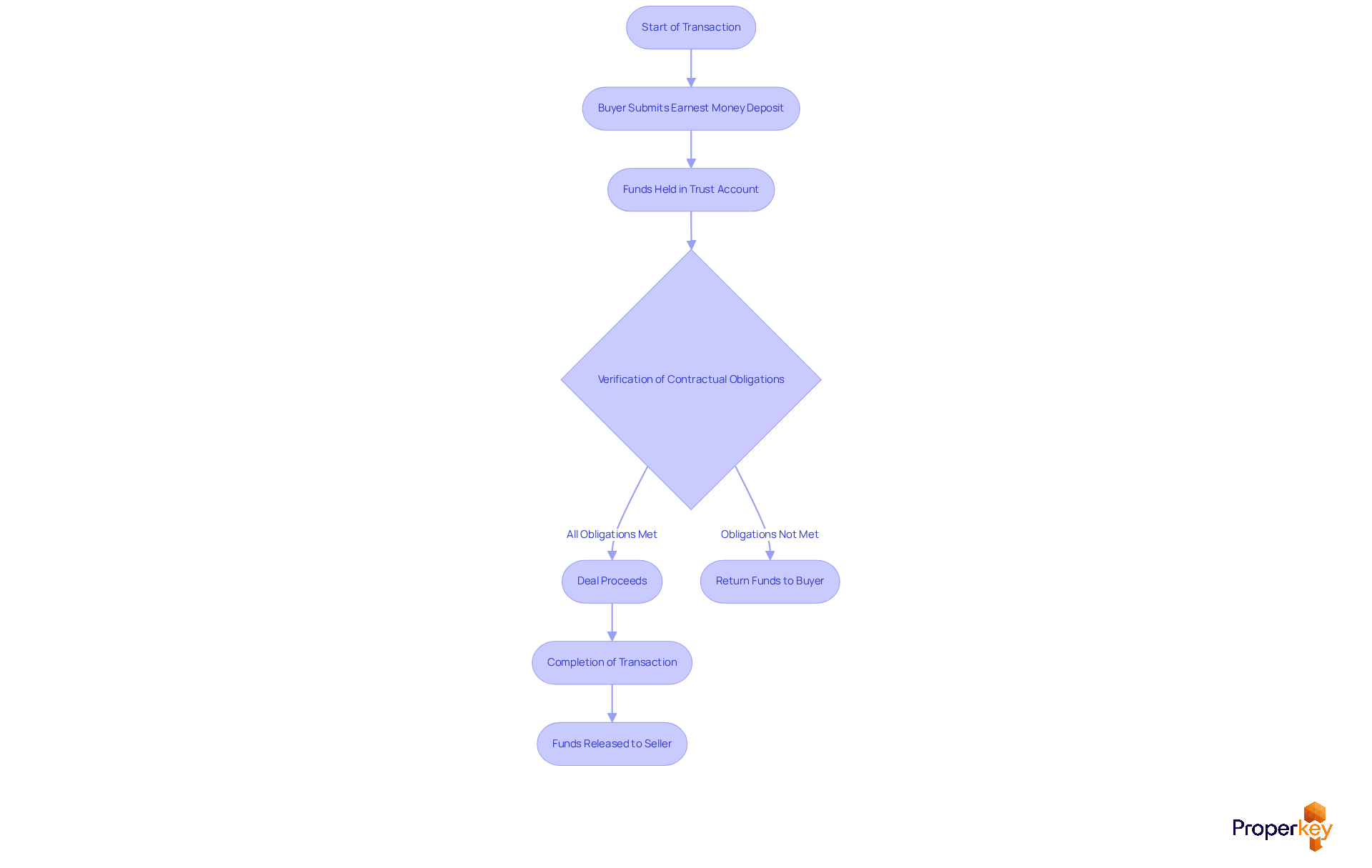 This flowchart illustrates the steps involved in the escrow process. Each box represents a key stage, and the arrows show how one step leads to the next. If everything goes smoothly, the deal proceeds; if not, the buyer's funds are returned. This visual helps you understand how escrow protects both buyers and sellers.