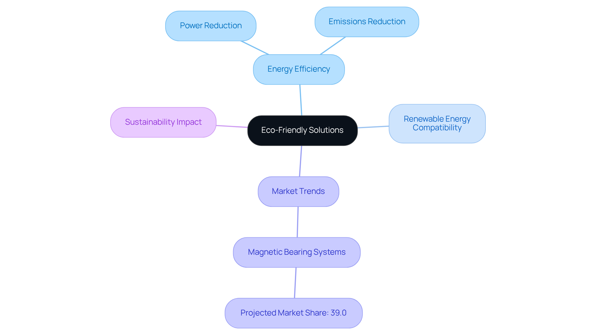 The central node represents the main theme of eco-friendly solutions, while the branches show different aspects like energy efficiency and market trends. Each sub-branch provides more detail, helping you understand how these elements contribute to sustainability.