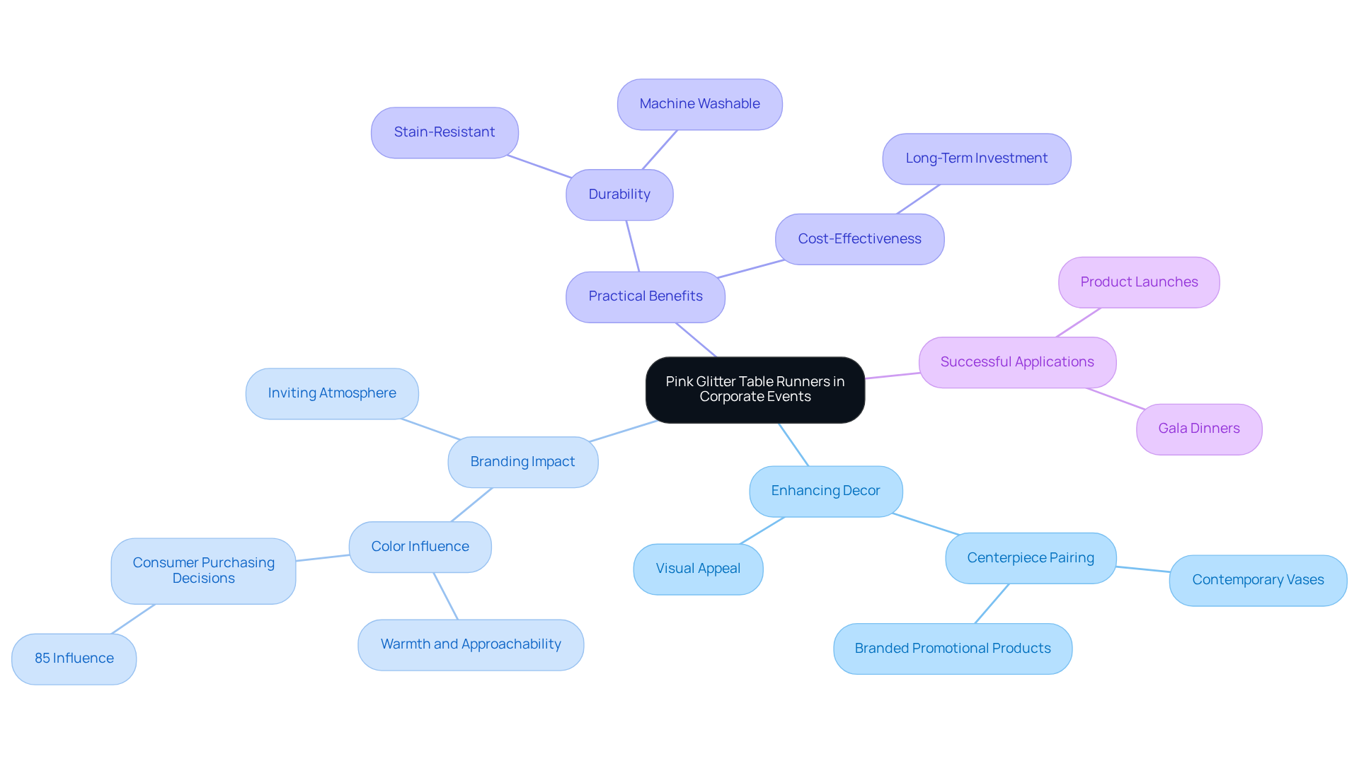 Start at the center with the main idea of using pink glitter table runners, then follow the branches to explore how they enhance decor, influence branding, and offer practical benefits for event planners.