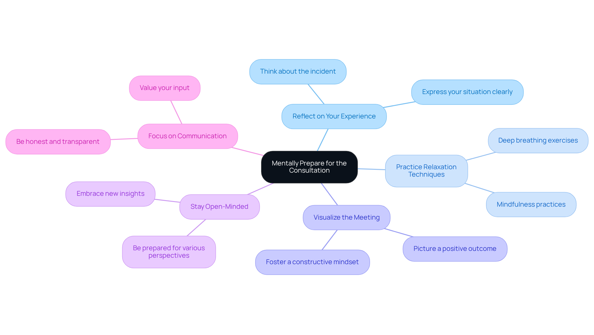 The central node represents the main theme of mental preparation, while each branch shows a specific strategy to help you feel more confident and engaged during your consultation.