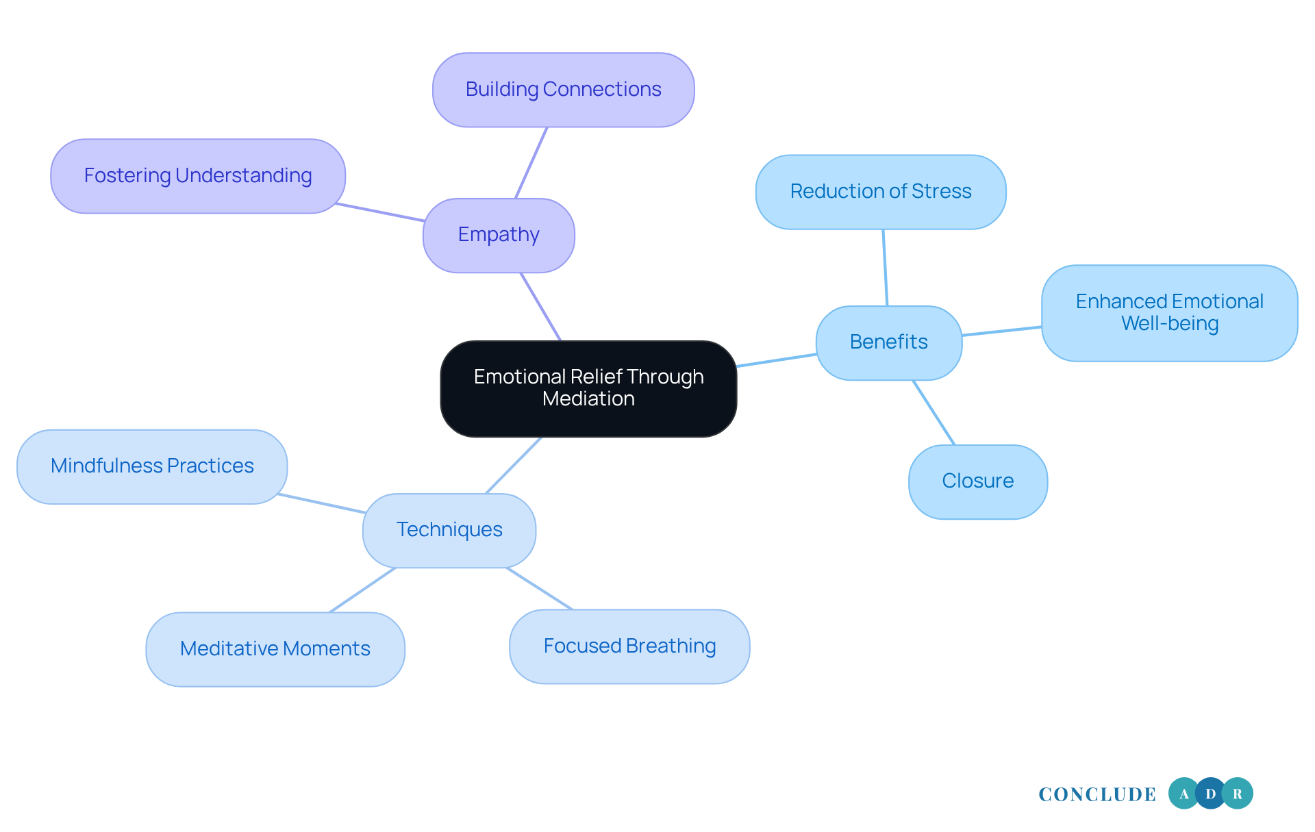 The center represents the main concept, while branches show the benefits and techniques related to mediation, helping you see the connections clearly.