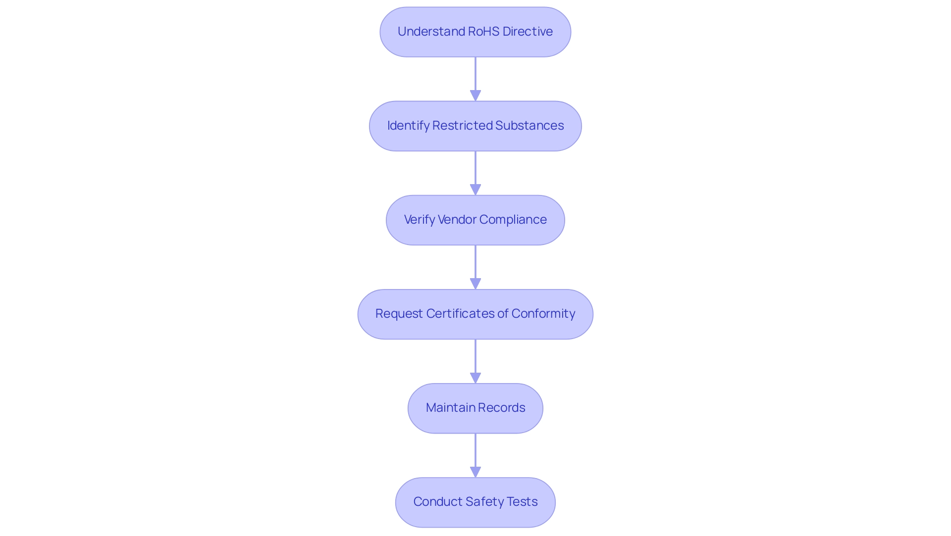 Each box in the flowchart represents a step in the compliance process, with arrows indicating the sequence of actions required.