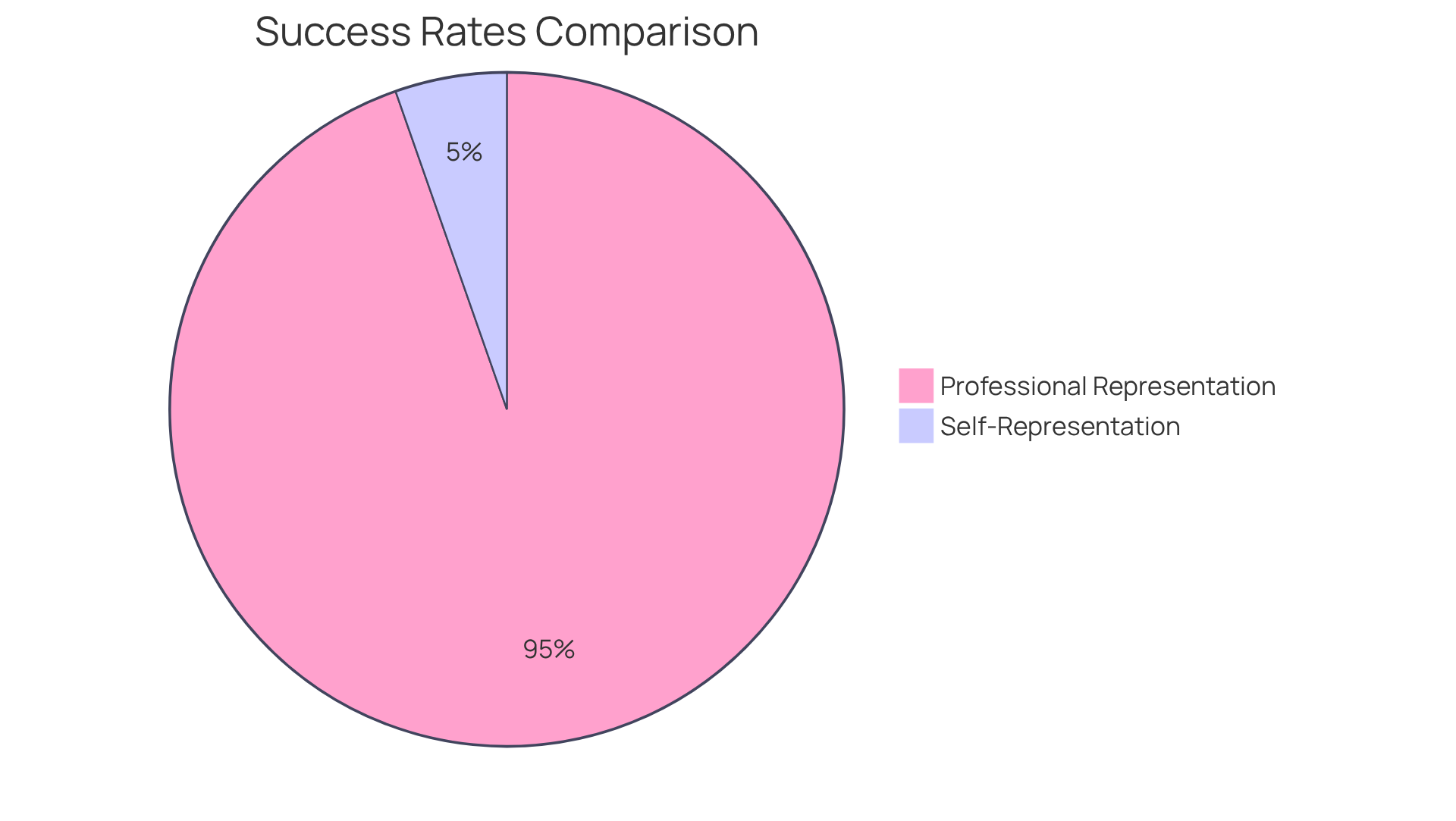 This pie chart shows the success rates for individuals representing themselves versus those with professional help. The red slice represents the low success rate of 3% for self-representation, while the green slice illustrates the much higher success rate of 53% for those with legal representation. The larger the slice, the better the chances of success!