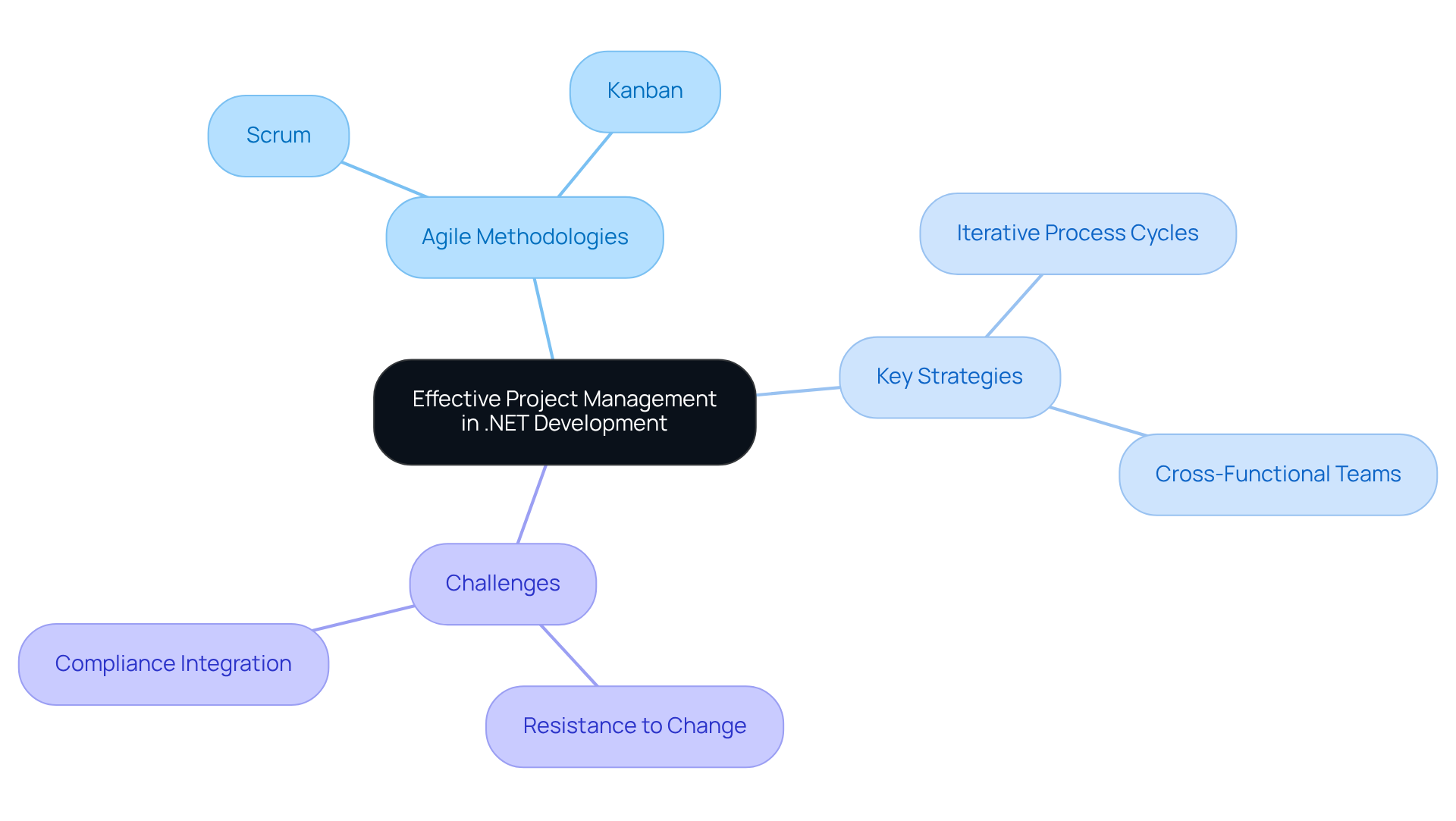 This mindmap illustrates the core concept of effective project management in .NET development, branching out into Agile methodologies, key strategies for implementation, and challenges faced. Each branch represents a different aspect of project management, helping you visualize how they connect and contribute to successful outcomes.